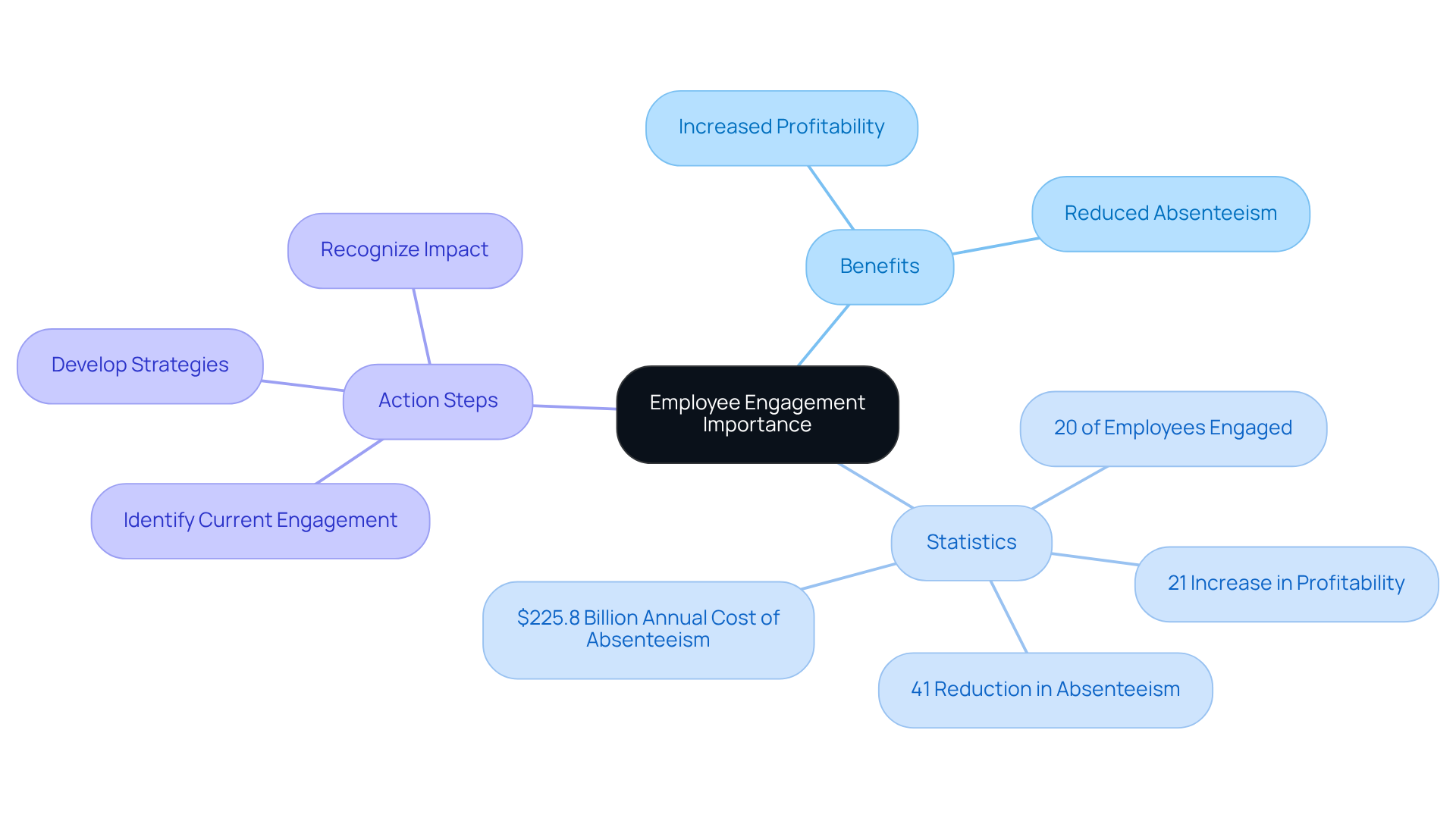 The central idea is employee engagement, with branches showing its benefits, supporting statistics, and actionable steps. Each branch helps you see how these elements connect and why they matter for your organization.
