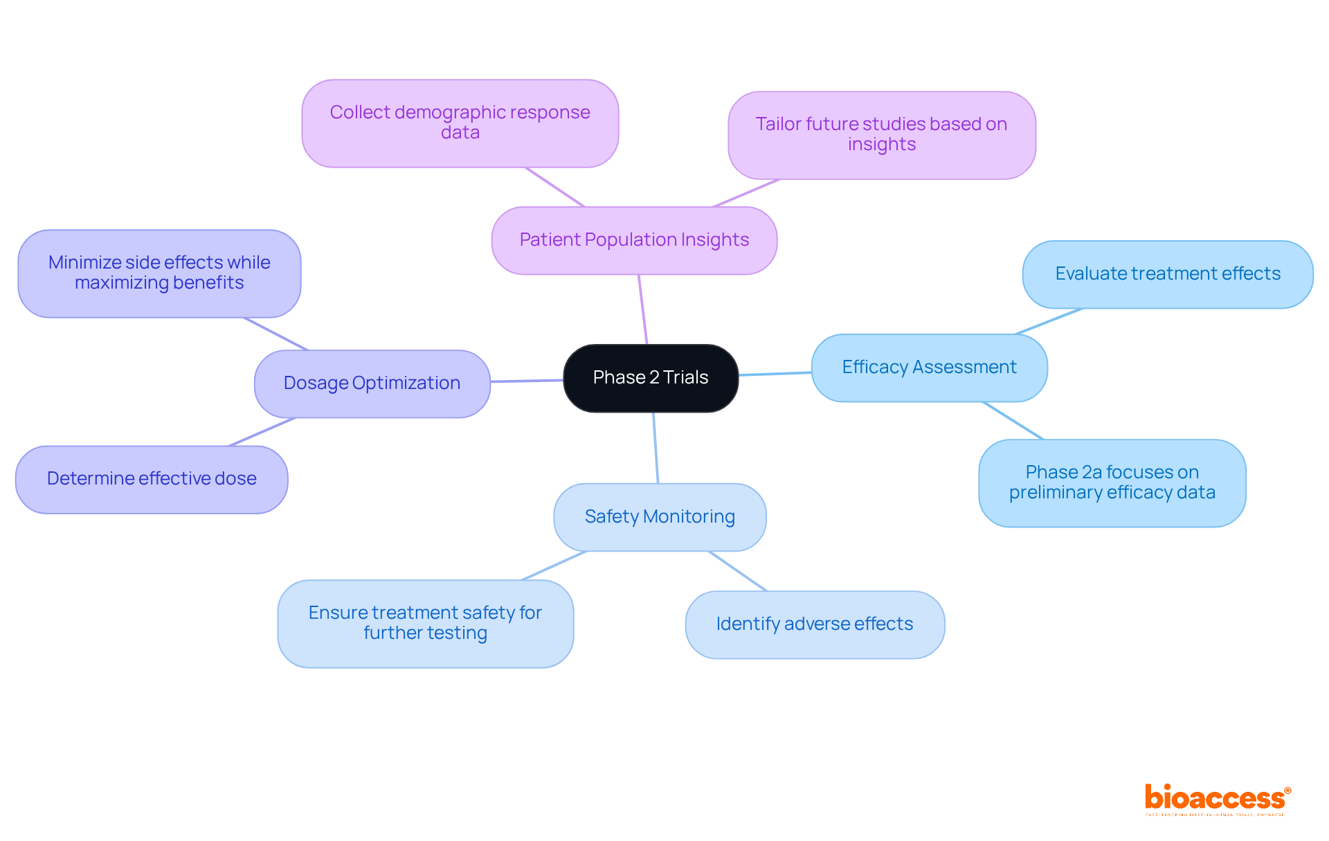 The central node represents Phase 2 Trials, with branches illustrating key objectives. Each branch provides insights into specific goals, helping you understand the critical elements that contribute to the success of medication development. The central node represents Phase 2 Trials, with branches illustrating key objectives. Each branch provides insights into specific goals, helping you understand the critical elements that contribute to the success of medication development.