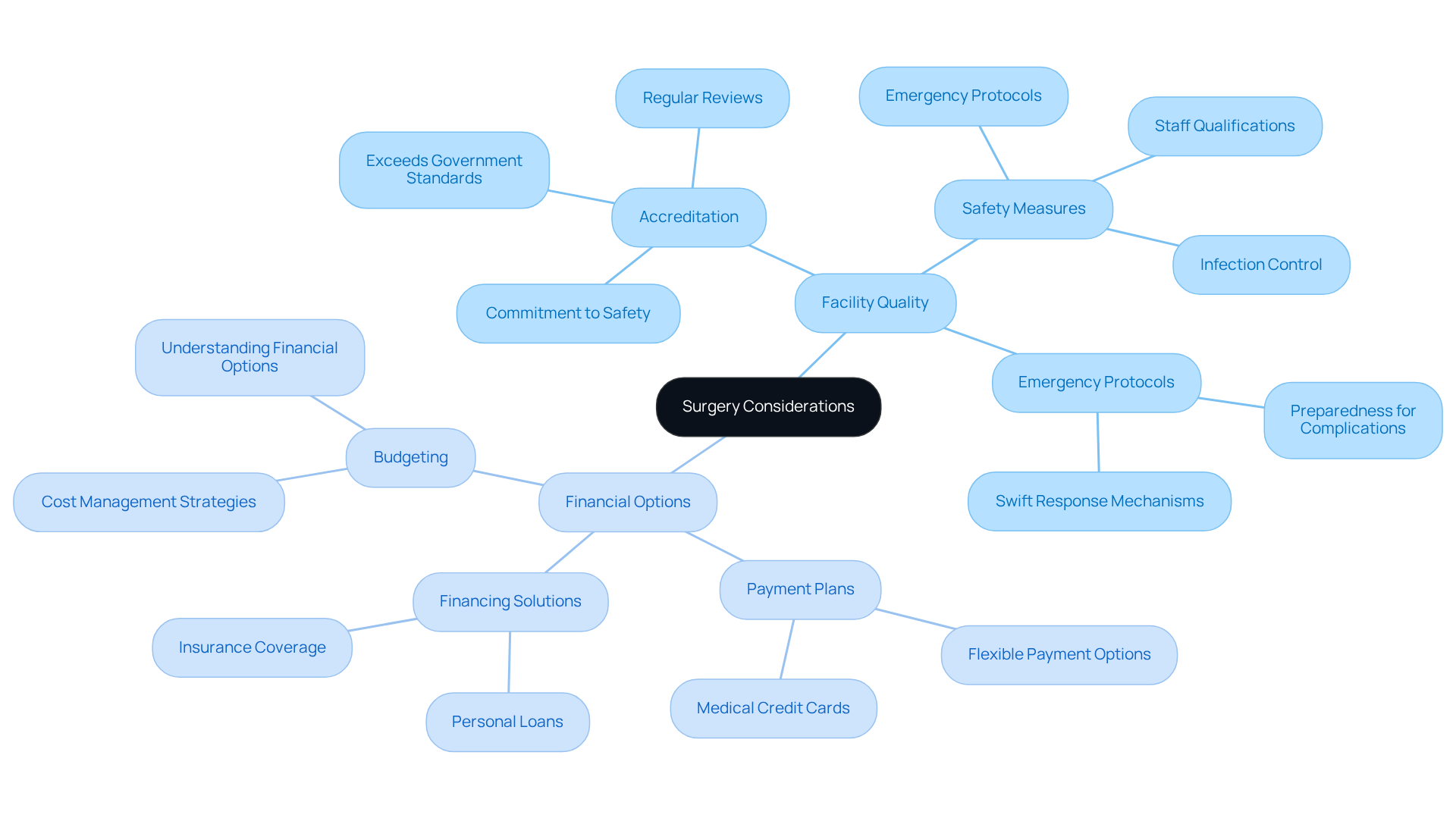 The central node represents the overall topic of surgery considerations. The branches show the two main areas to focus on: the quality of the facility and financial options. Each sub-branch provides specific details that are important for making informed decisions.