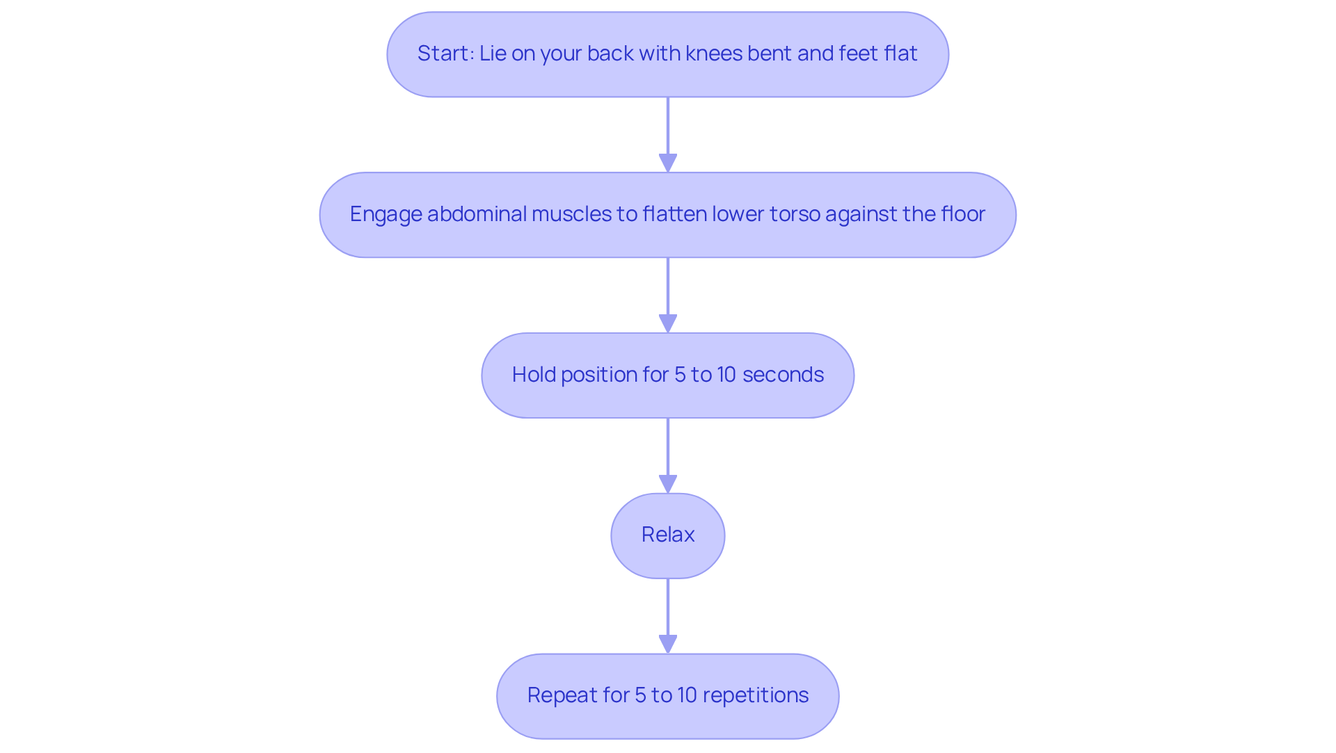 This flowchart guides you through the Lower Back Press exercise. Start at the top and follow the arrows to see each step you need to take. Each box represents a part of the process, helping you remember how to perform the exercise correctly. This flowchart guides you through the Lower Back Press exercise. Start at the top and follow the arrows to see each step you need to take. Each box represents a part of the process, helping you remember how to perform the exercise correctly.