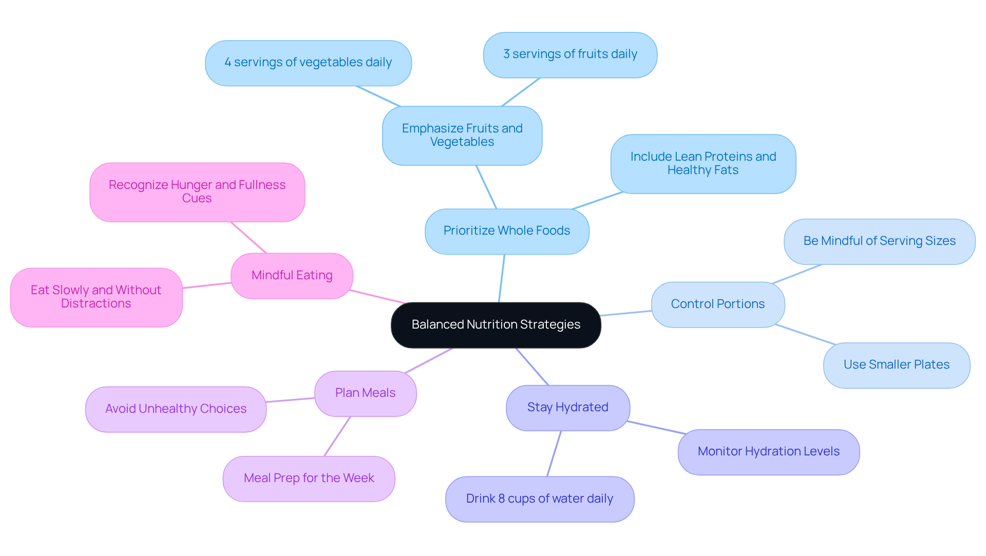 This mindmap starts with the main idea of balanced nutrition strategies at the center. Each branch represents a key strategy, and the sub-branches provide specific actions to take. Follow the branches to see how each strategy contributes to achieving a healthier body.