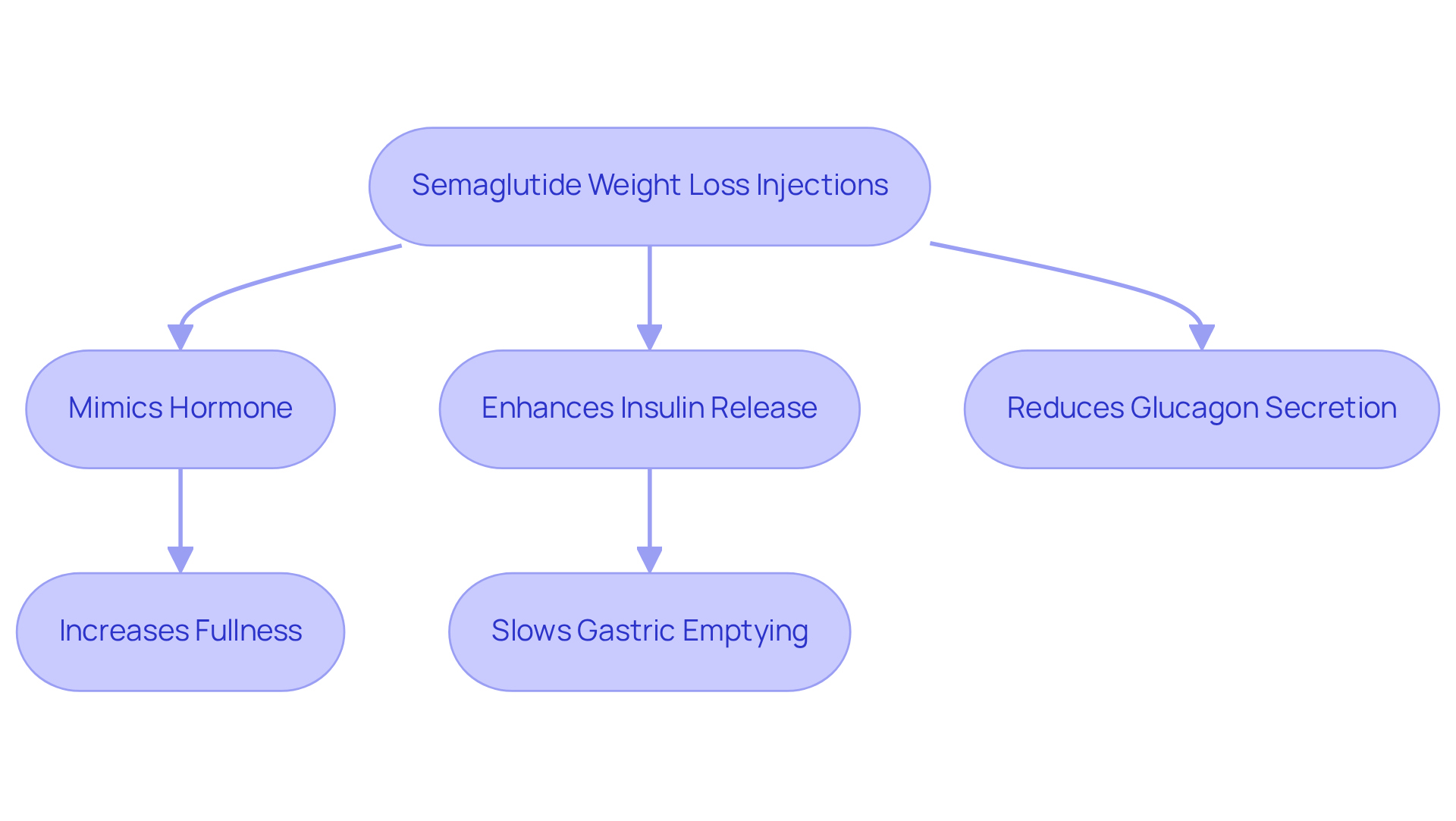 This flowchart illustrates how semaglutide works to aid weight loss. Start with the injections, and follow the arrows to see how they mimic hormones and affect insulin and glucagon levels, leading to increased feelings of fullness and easier weight management.