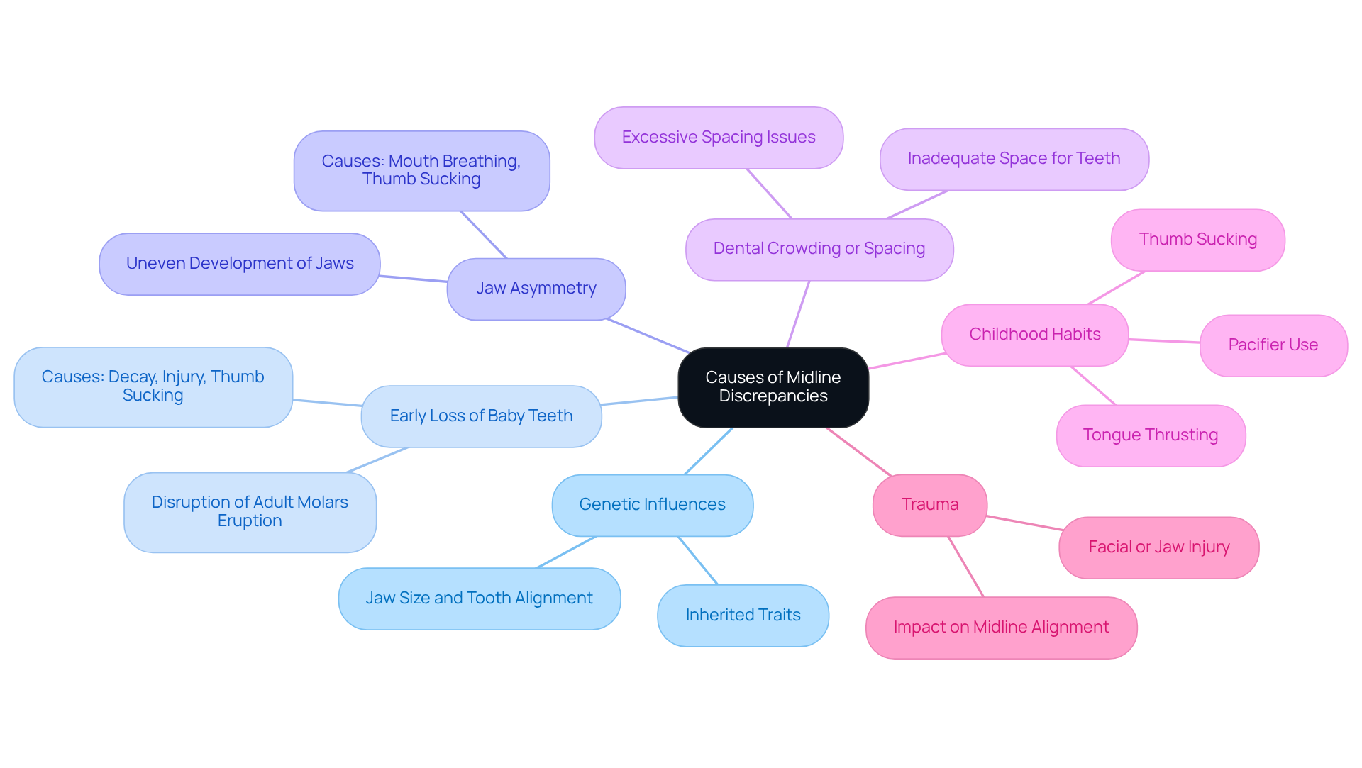 This mindmap starts with the main issue at the center and branches out to show the different causes. Each branch represents a factor that can lead to misalignment, helping you see how they connect and contribute to the overall problem.