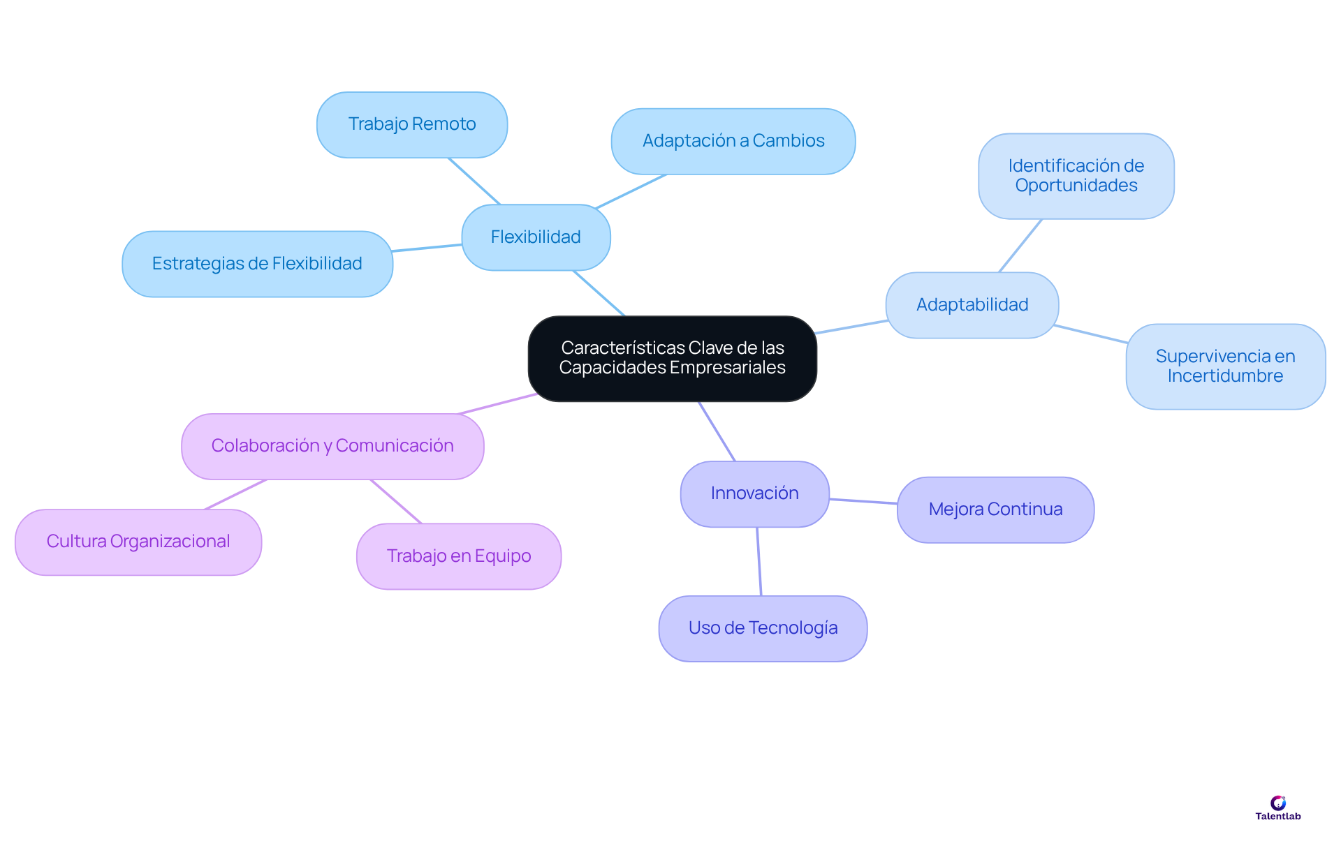El nodo central representa las capacidades empresariales, y las ramas muestran las características clave y sus interrelaciones. Cada color representa un aspecto diferente, facilitando la comprensión de cómo se conectan entre sí.