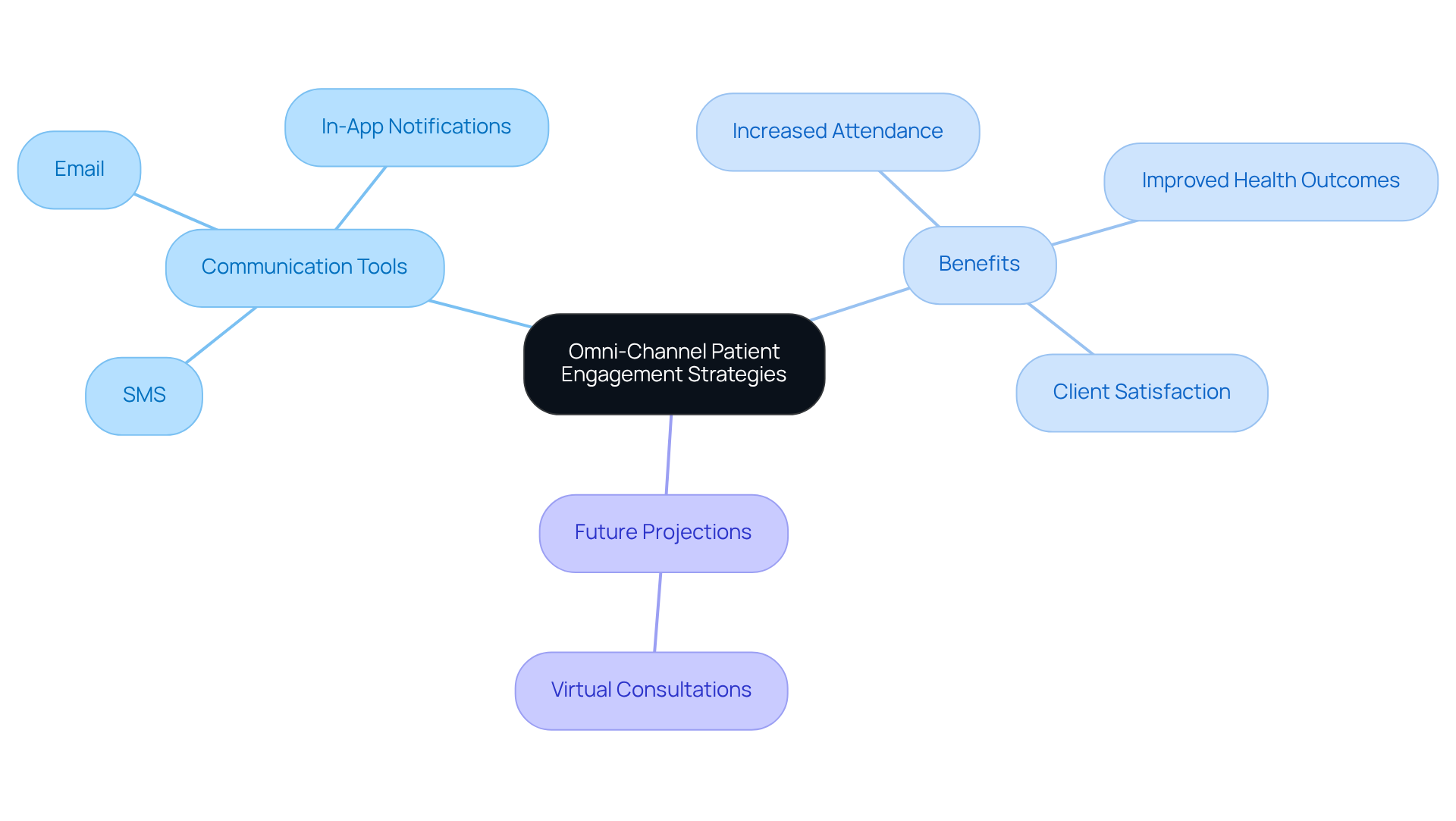 The central node represents the main strategy, while the branches show different tools and their benefits. Each color-coded branch helps you easily identify the components of the strategy.