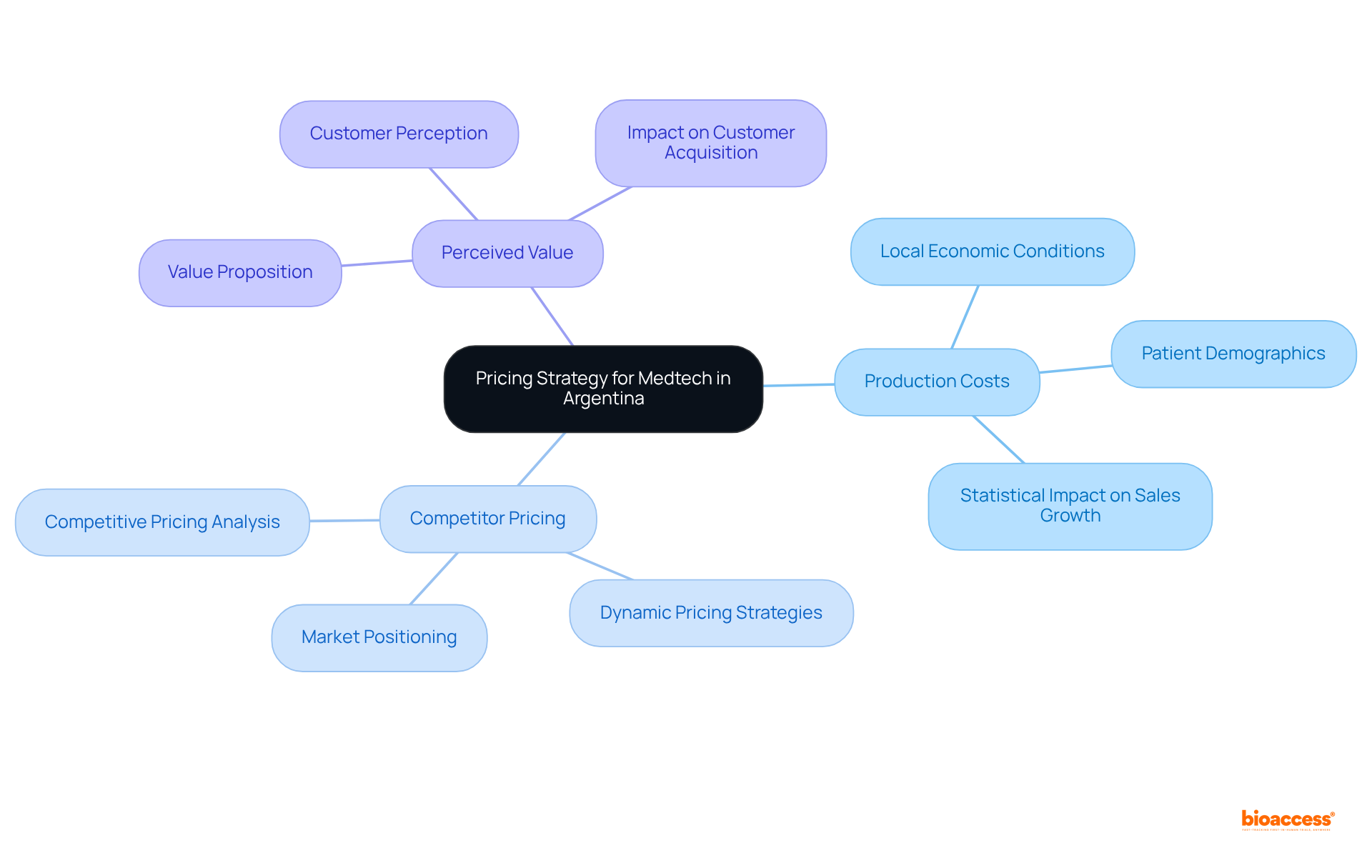 Start at the center with the overall pricing strategy. Follow the branches to explore key factors influencing pricing decisions and their implications for market competitiveness.