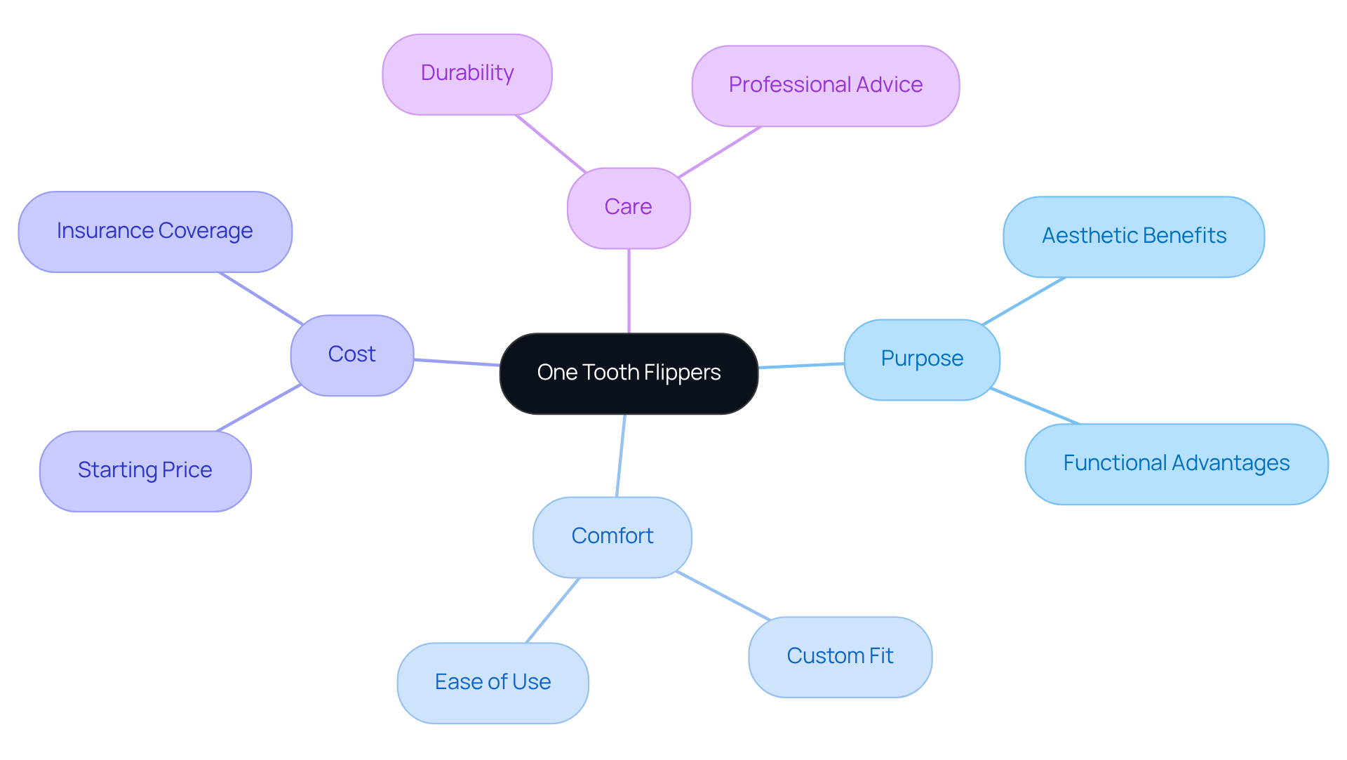 This mindmap starts with the main topic at the center, and the branches show the different aspects like why they are used, how they feel, what they cost, and how to take care of them. Each branch leads to more specific details, making it easy to follow the relationships.
