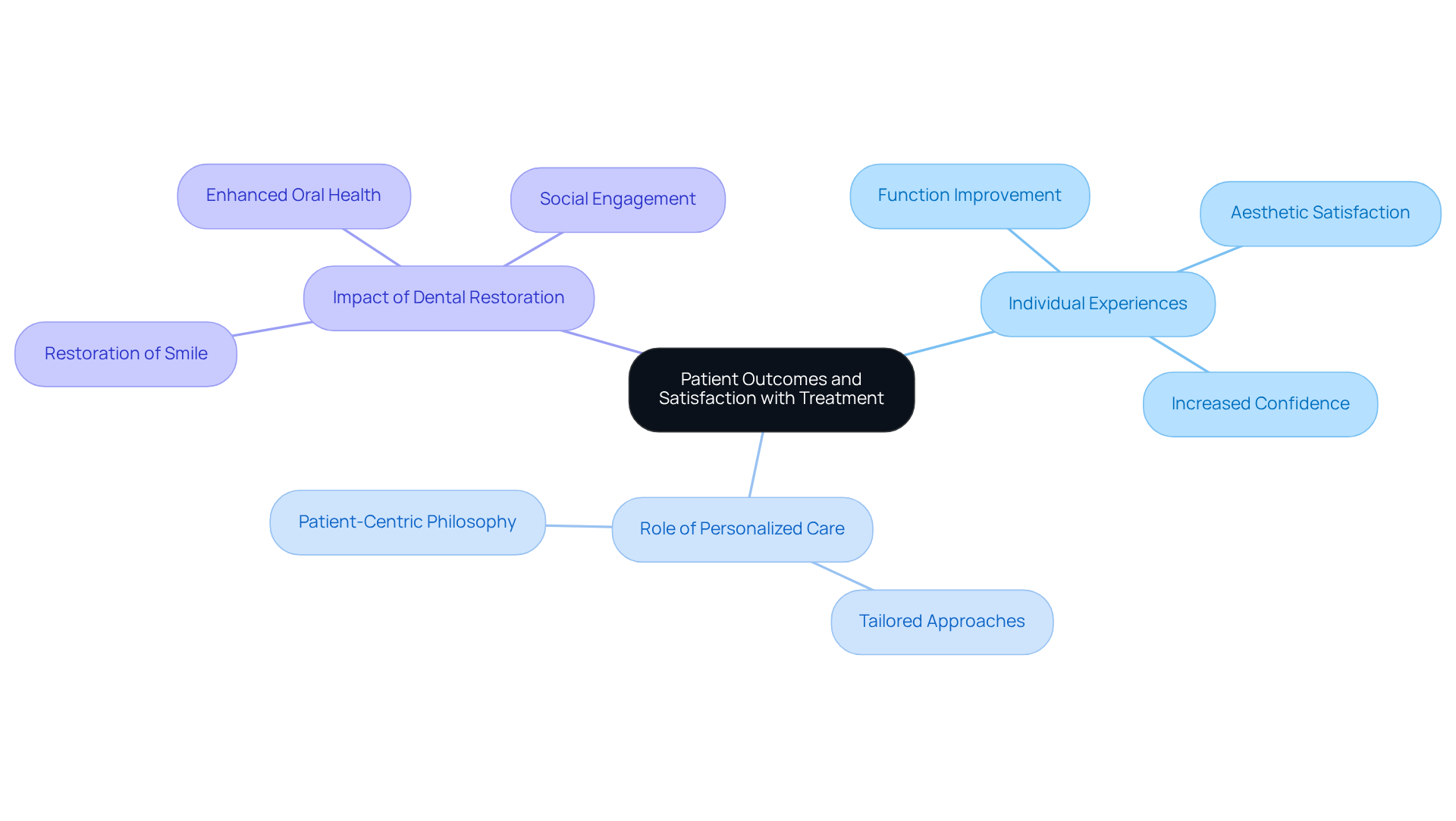 This mindmap illustrates how dental treatments can improve patient experiences and satisfaction. Start at the center with the main theme, then explore how individual stories, personalized care, and the overall impact of treatment contribute to positive outcomes.