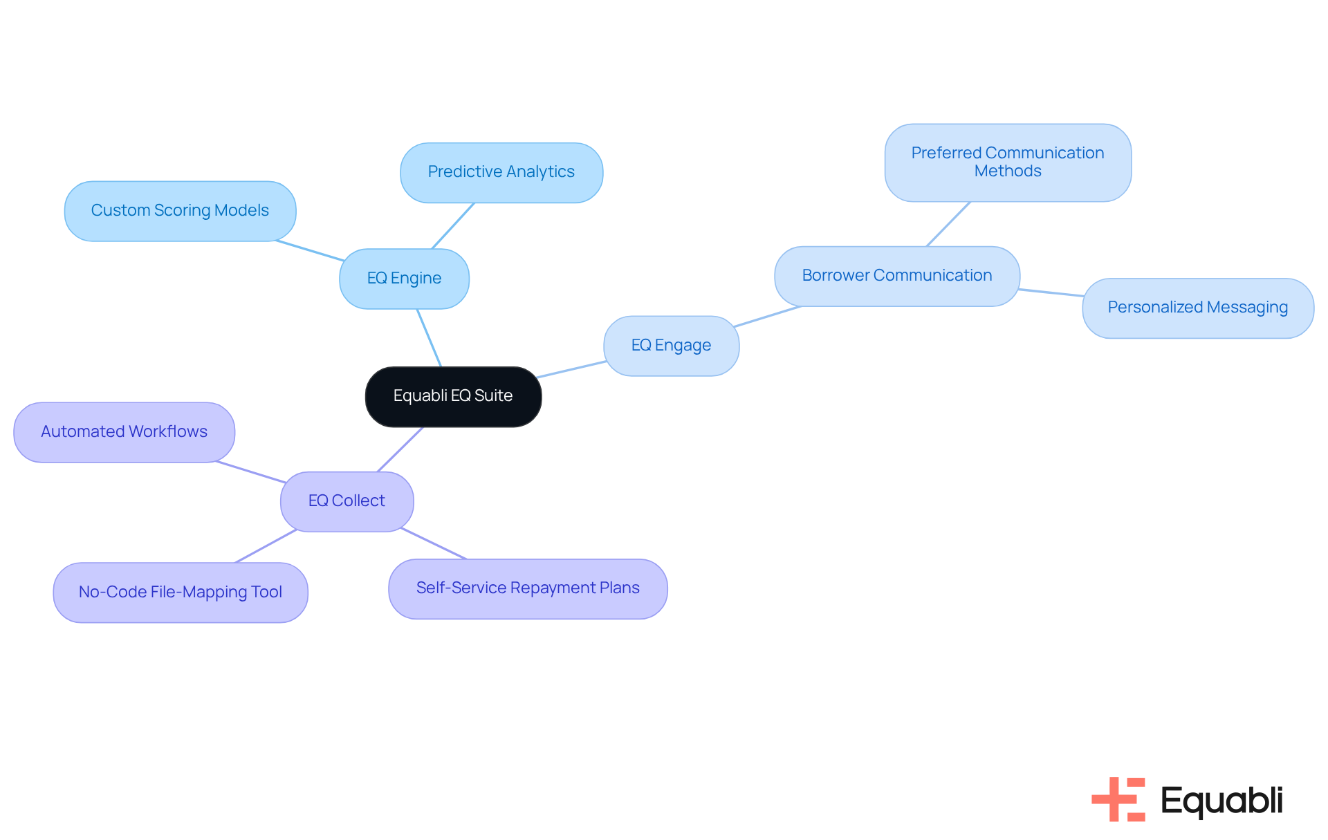 The center shows the EQ Suite. Branches represent the main tools, and smaller branches detail their specific functions. This layout helps you see how everything is connected. The center shows the EQ Suite. Branches represent the main tools, and smaller branches detail their specific functions. This layout helps you see how everything is connected.