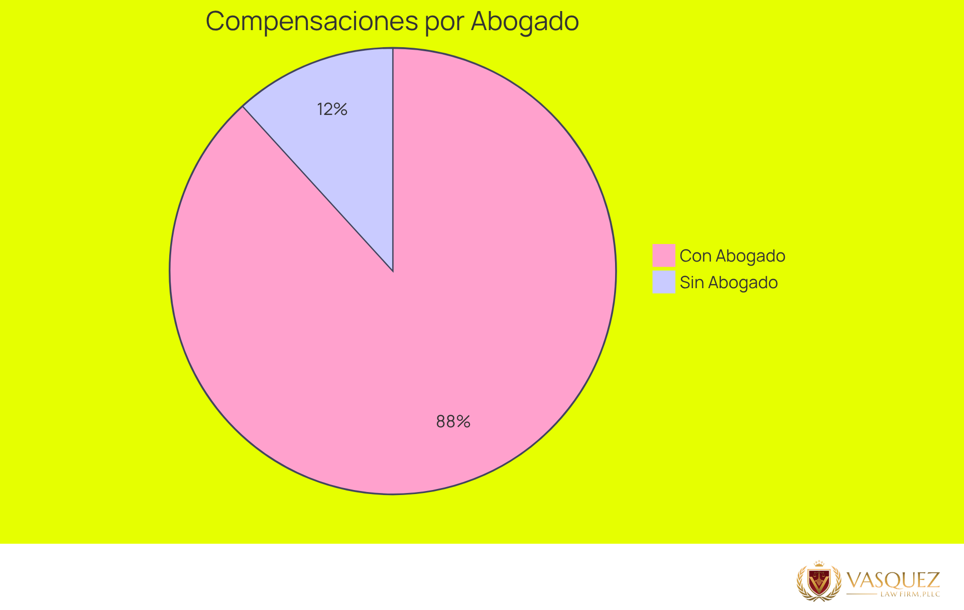 Este gráfico muestra cómo las víctimas de accidentes reciben diferentes compensaciones dependiendo de si tienen un abogado. La sección azul representa a quienes contrataron un abogado y recibieron más compensación, mientras que la sección roja representa a quienes no lo hicieron y recibieron menos.