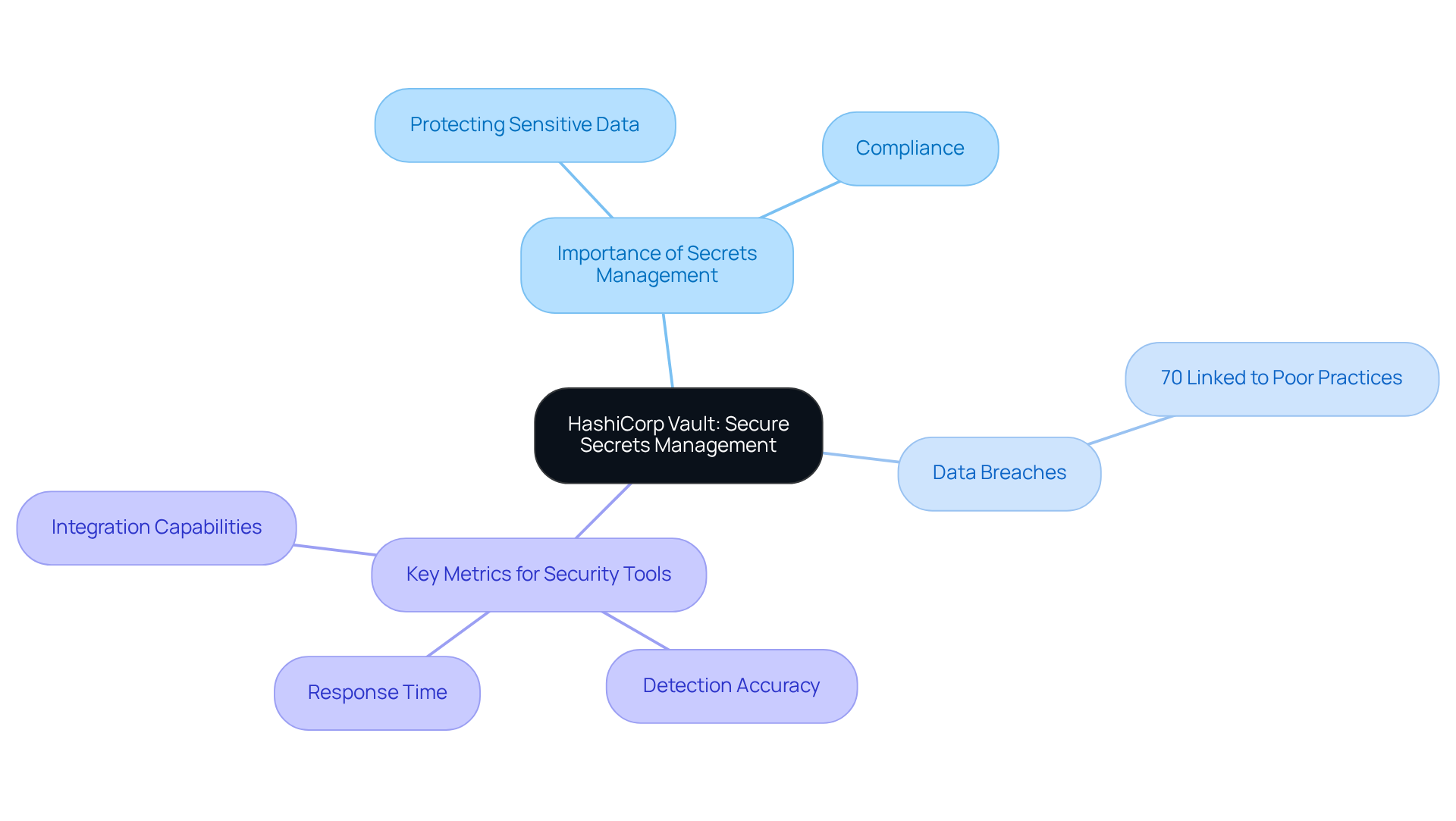 Start at the center with HashiCorp Vault, then explore how it relates to data breaches and the metrics that matter when choosing security tools. Each branch shows a different aspect of the topic.
