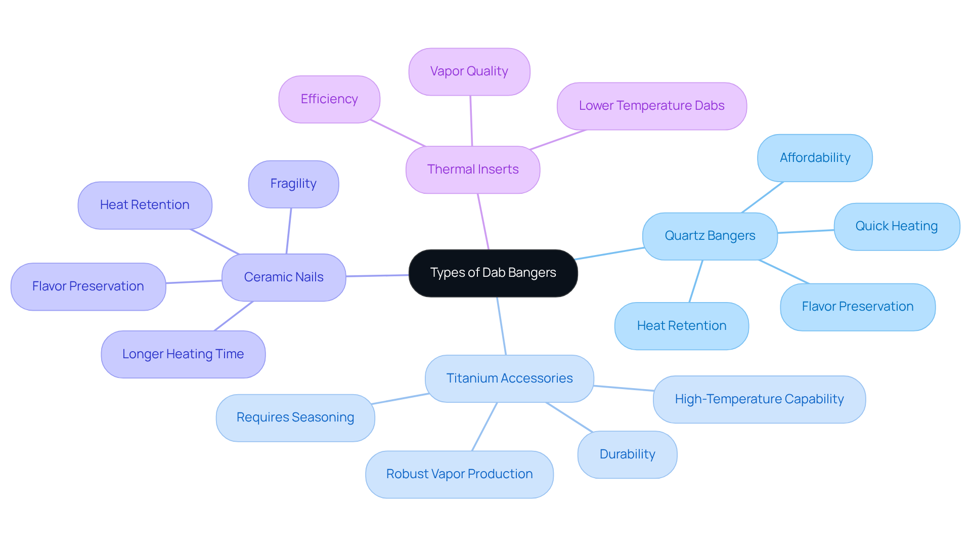 The central node represents the main topic, while each branch shows a different type of dab banger. The sub-branches highlight key features and benefits, helping you quickly understand what each type offers. The central node represents the main topic, while each branch shows a different type of dab banger. The sub-branches highlight key features and benefits, helping you quickly understand what each type offers.