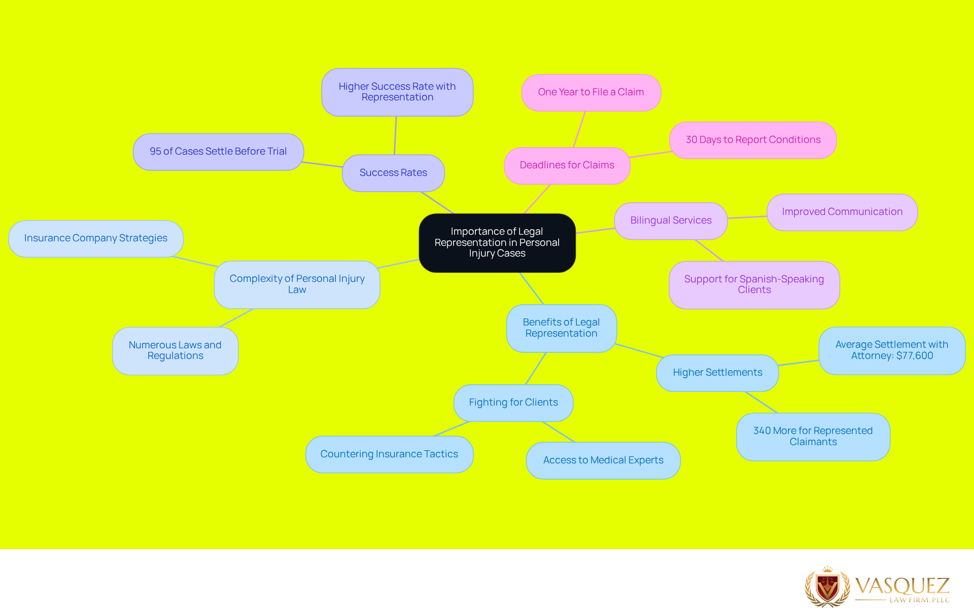 This mindmap illustrates the key points about why having a lawyer is crucial in personal injury cases. Each branch represents a different aspect, such as the benefits of hiring a lawyer, the complexities of the law, and important deadlines. Follow the branches to understand how these elements connect to the central idea of legal representation.