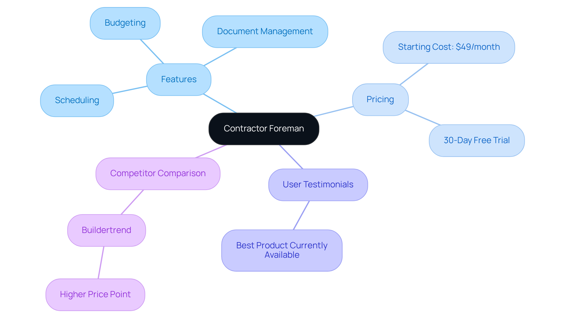 The central node represents Contractor Foreman, while branches show its features, cost, user feedback, and how it stands against competitors. Each category provides insights to help you understand why it's a top choice for small businesses.