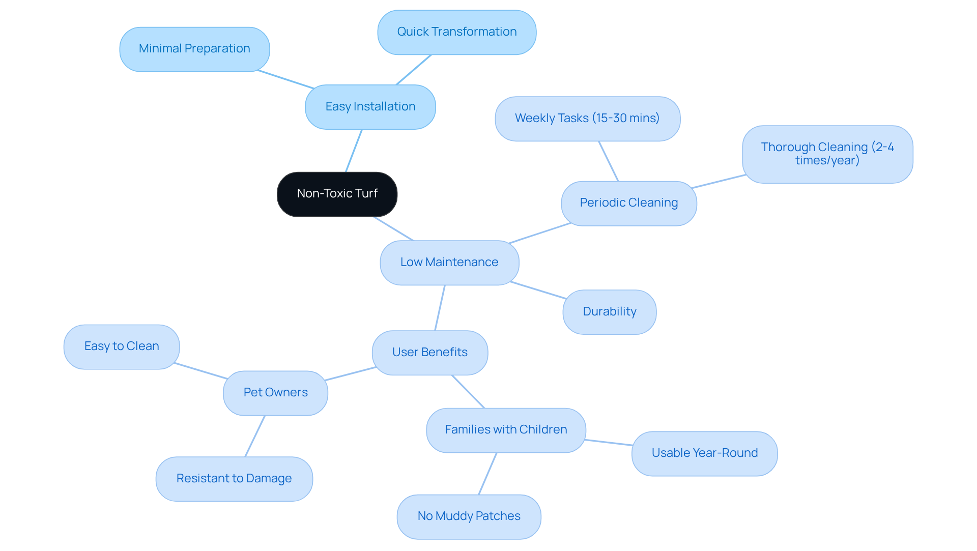 The center shows the main topic of non-toxic turf, with branches illustrating how it is easy to install and maintain. Each sub-branch provides specific details and examples, helping you understand the advantages for different lifestyles. The center shows the main topic of non-toxic turf, with branches illustrating how it is easy to install and maintain. Each sub-branch provides specific details and examples, helping you understand the advantages for different lifestyles.