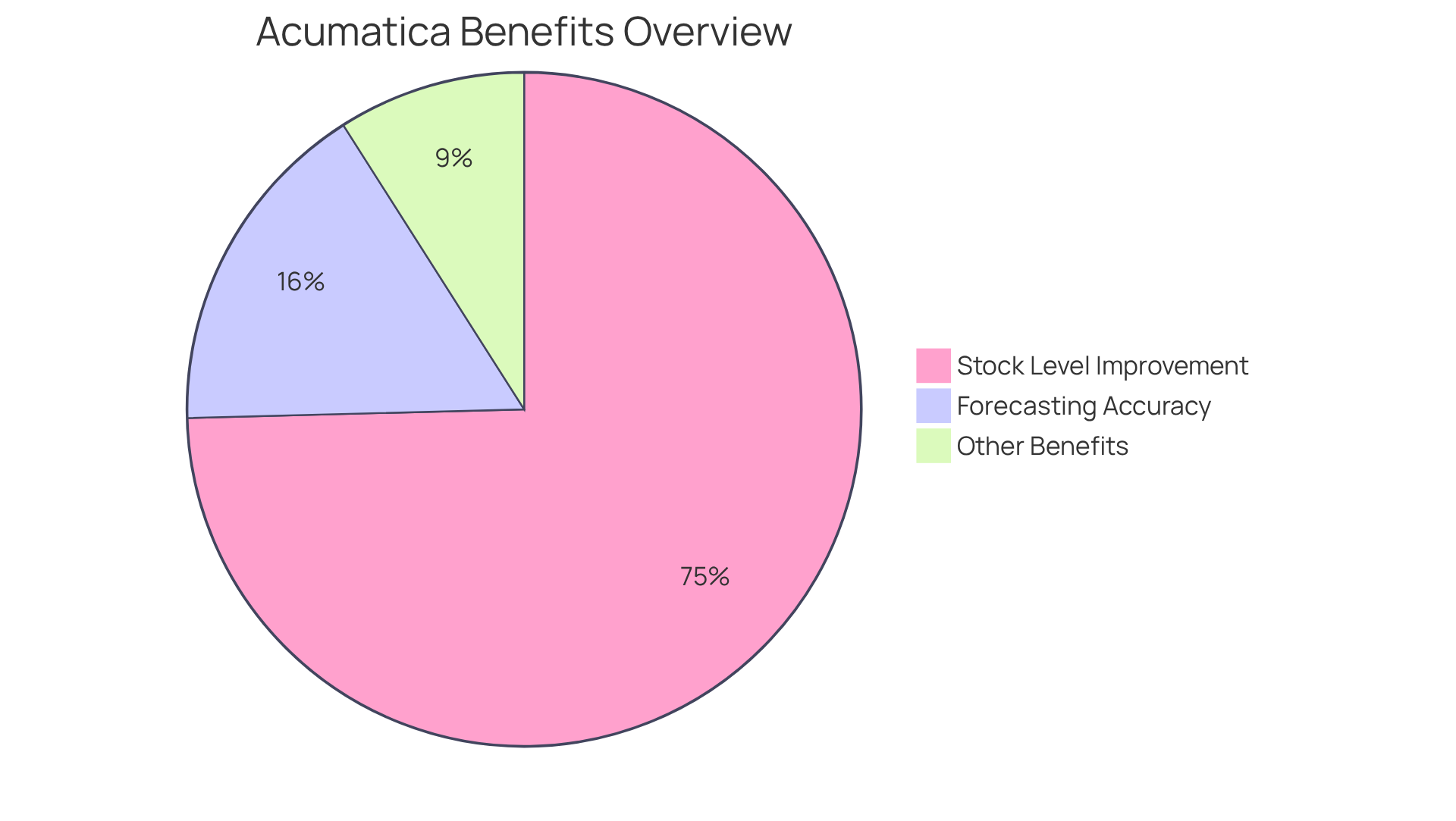 Each slice of the pie represents a different benefit of using Acumatica. The larger the slice, the more significant the improvement in that area. For example, the biggest slice shows how much stock levels have improved, while the smaller slices indicate other enhancements.