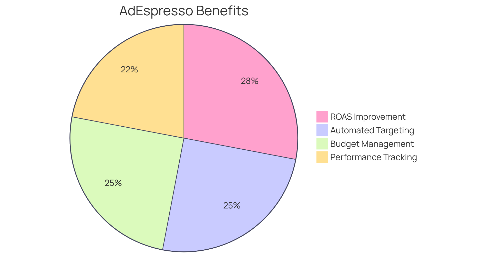 Each slice of the pie shows a different benefit of using AdEspresso. The larger the slice, the more significant the impact on ad performance. For example, the ROAS improvement slice shows how much better businesses perform when using this tool.
