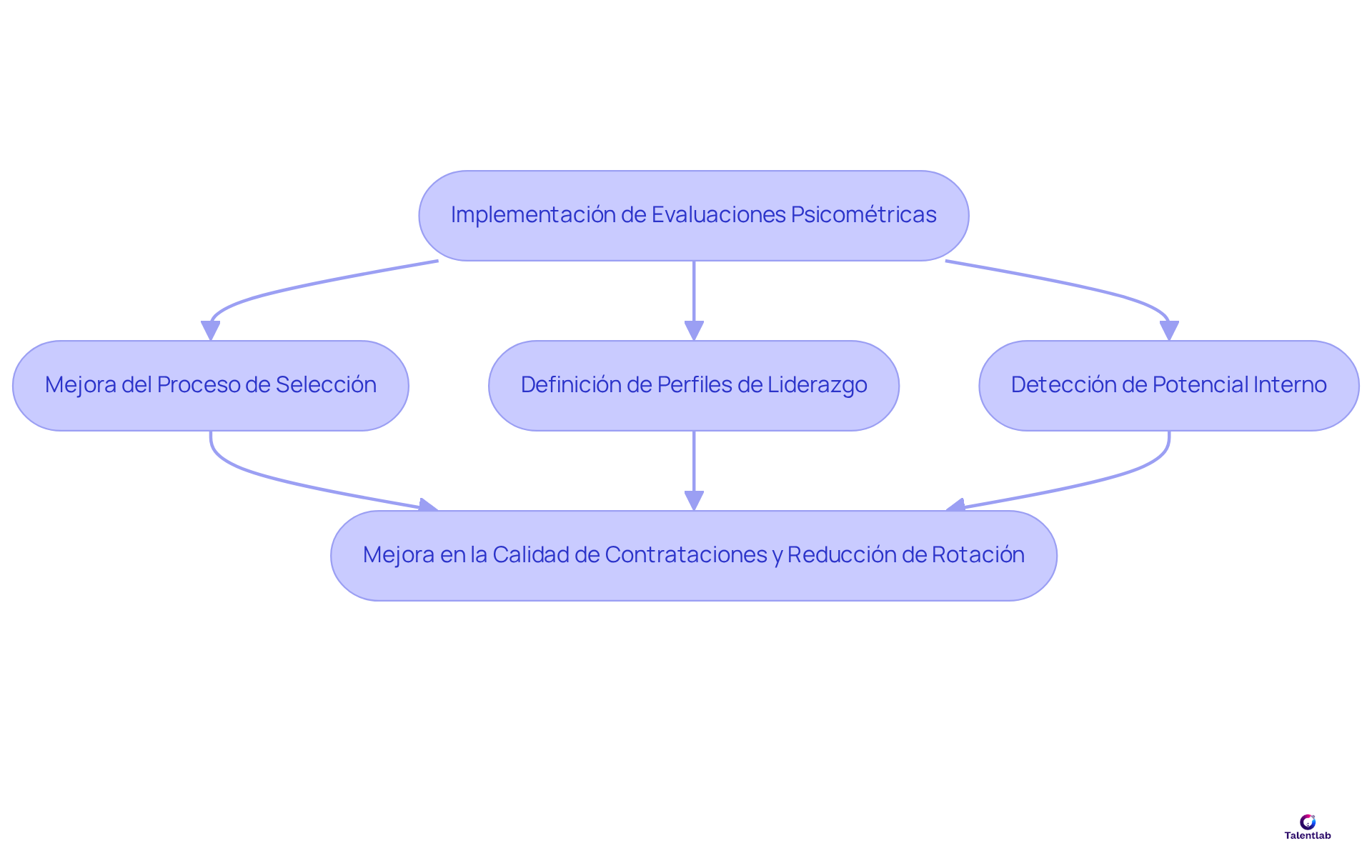 Cada cuadro representa un paso en el proceso de implementación. Sigue las flechas para entender cómo cada etapa se conecta y contribuye al éxito de la empresa. Cada cuadro representa un paso en el proceso de implementación. Sigue las flechas para entender cómo cada etapa se conecta y contribuye al éxito de la empresa.