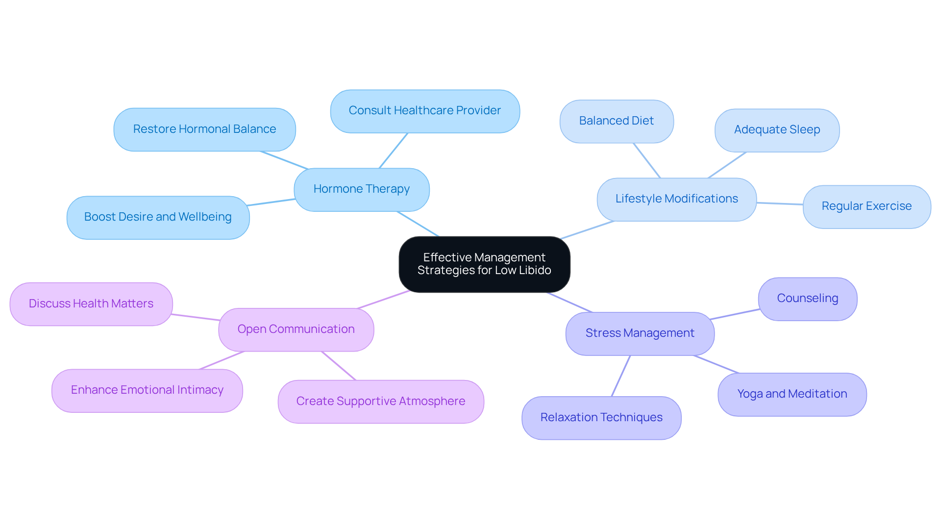 The central node represents the main topic, while the branches show different strategies to improve intimacy. Each branch contains specific actions or benefits related to that strategy, helping you see how they all connect to the goal of enhancing your quality of life.