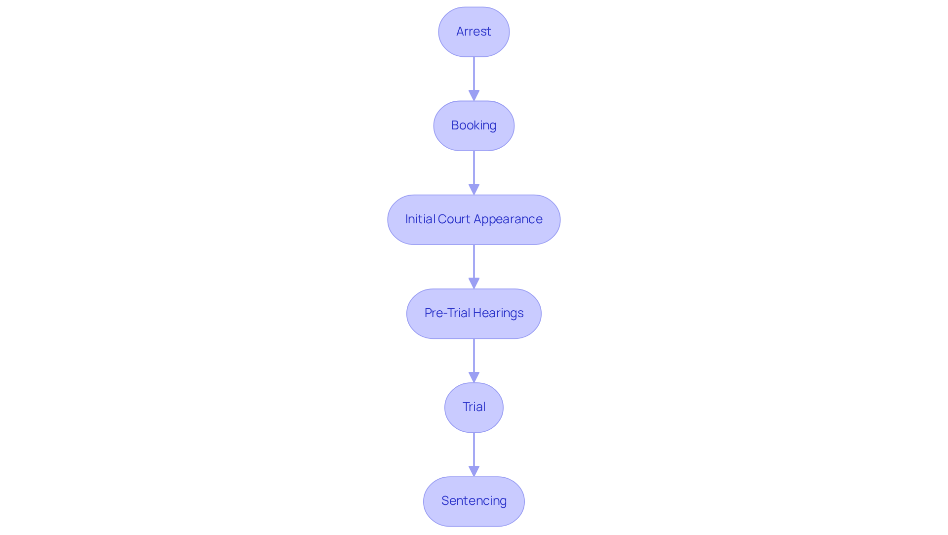 Each box represents a step in the DUI case process. Follow the arrows to see how the case progresses from the initial arrest to the final sentencing.