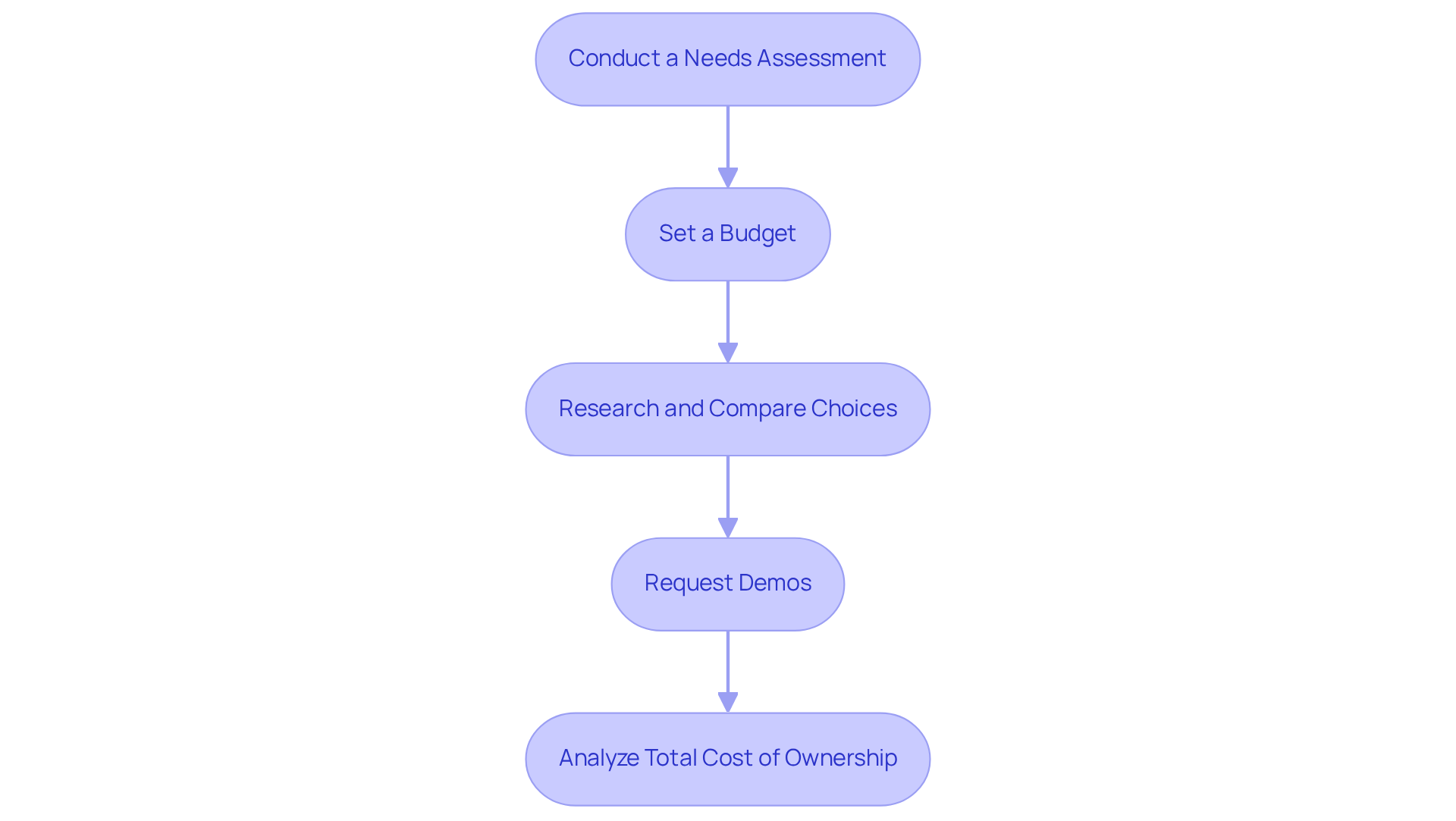 Each box represents a crucial step in the evaluation process — follow the arrows to see how each step leads to the next for making informed decisions. Each box represents a crucial step in the evaluation process — follow the arrows to see how each step leads to the next for making informed decisions.