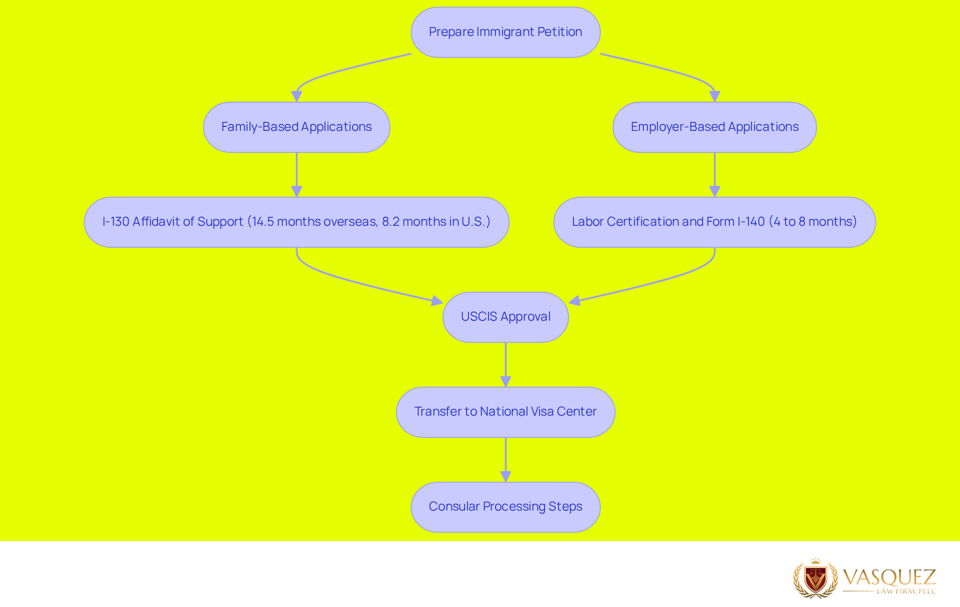 This flowchart shows the steps you need to take when filing an immigrant petition. Each box represents a stage in the process, and the arrows indicate the order in which you should complete them. The notes on processing times help you understand how long each step might take.