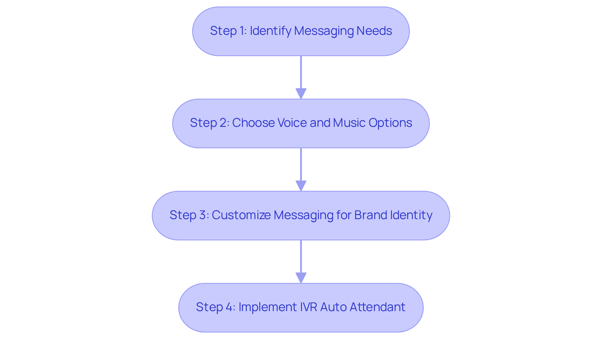 Follow the arrows from top to bottom to see how to create personalized messaging. Each step builds on the previous one, leading to a fully customized auto-attendant that enhances guest communication. Follow the arrows from top to bottom to see how to create personalized messaging. Each step builds on the previous one, leading to a fully customized auto-attendant that enhances guest communication.