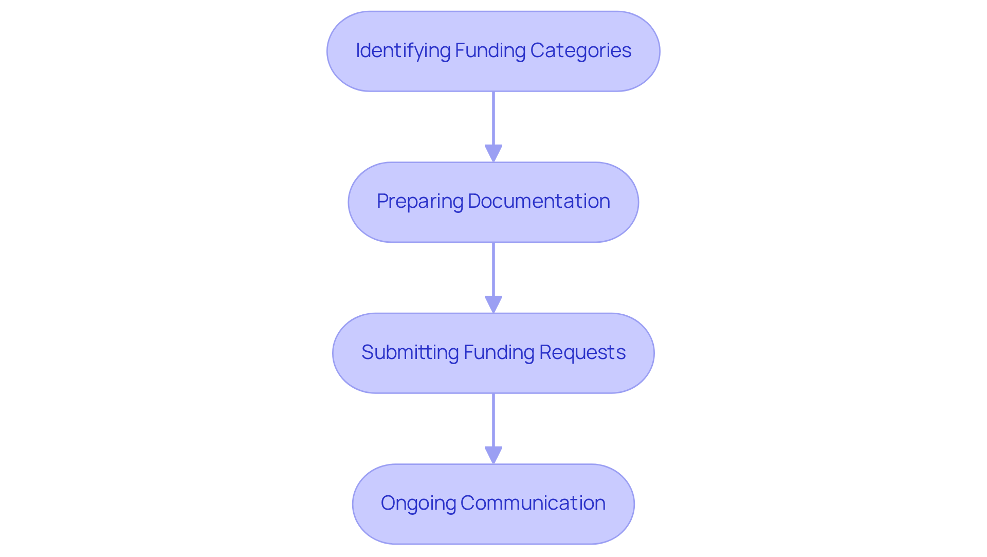 Each box represents a step in the funding process. Follow the arrows to see how to move from identifying funding categories to maintaining communication throughout the process.