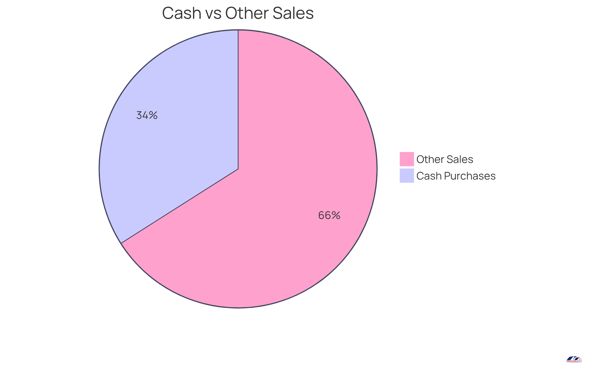 The green slice represents cash purchases, showing that 34% of homes sold in the U.S. were through cash transactions. The gray slice represents all other sales methods, which make up the remaining 66%.