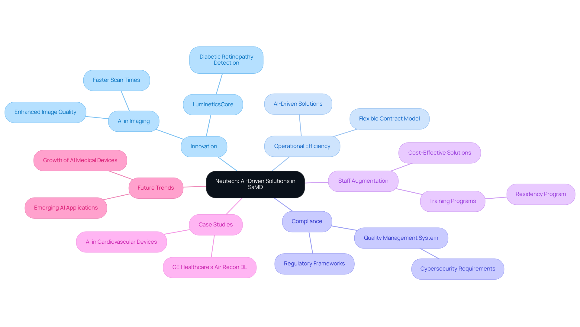 This mindmap starts with Neutech at the center, showcasing how they lead in AI-driven solutions for medical devices. Each branch represents a key area of focus, with further details that explain how Neutech is innovating and complying in the healthcare landscape. Follow the branches to explore the various aspects of their approach and the impact of AI in medicine.