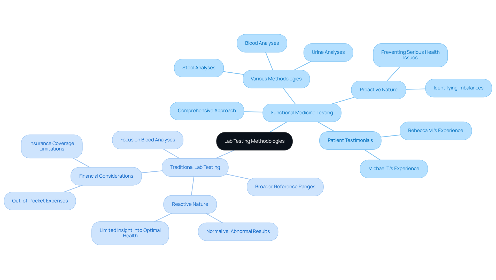The central node represents the overall topic, while the branches show the two different testing methodologies. Each sub-branch provides specific details about the characteristics and implications of each approach. The central node represents the overall topic, while the branches show the two different testing methodologies. Each sub-branch provides specific details about the characteristics and implications of each approach.