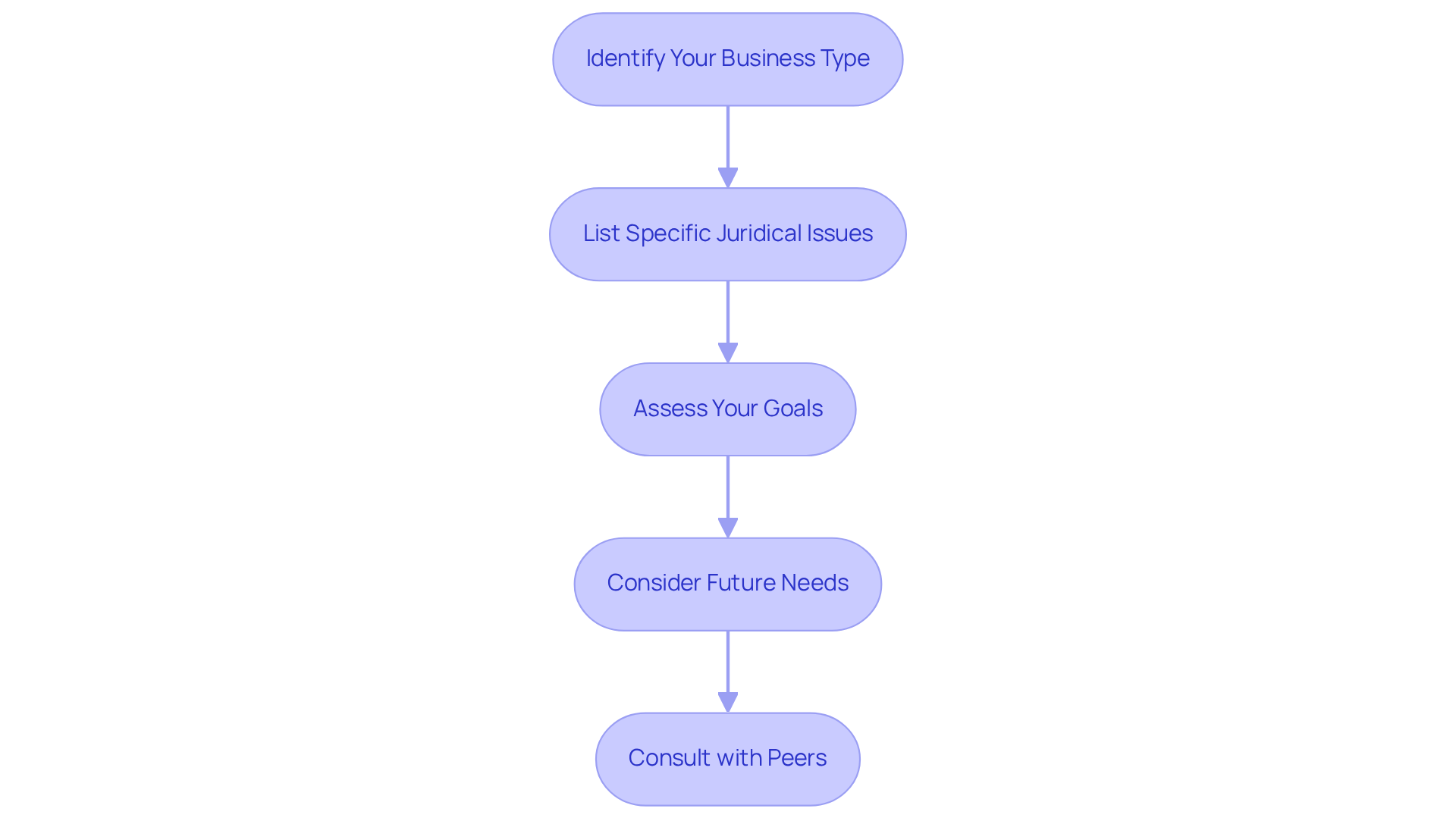 Each box represents a step in the process of identifying your legal needs. Follow the arrows to see how each step leads to the next, helping you clarify what legal support you require.