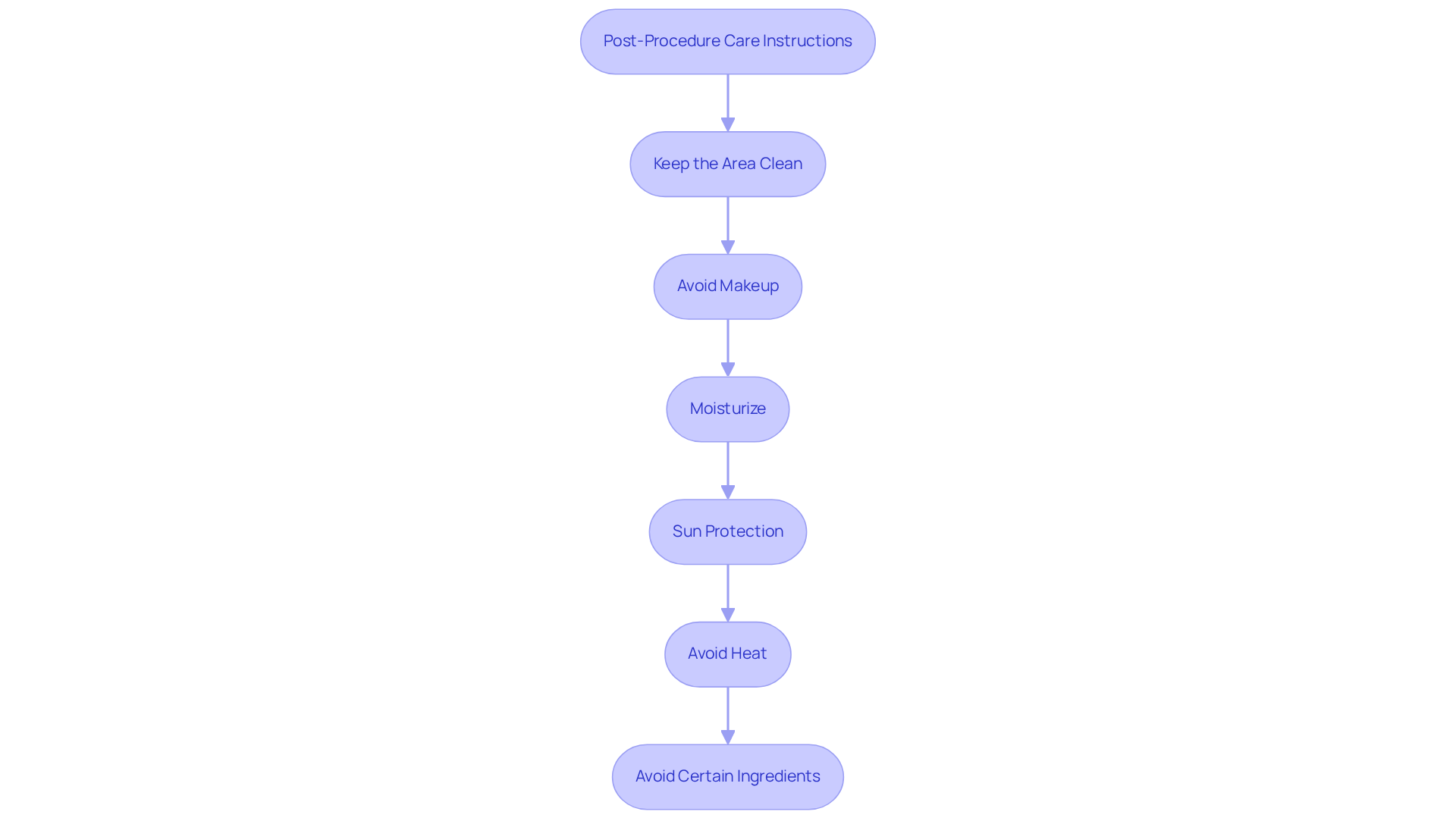 Each box represents a key step you need to follow after your microneedling procedure. Follow the arrows to see the recommended order of actions for the best recovery. Each box represents a key step you need to follow after your microneedling procedure. Follow the arrows to see the recommended order of actions for the best recovery.