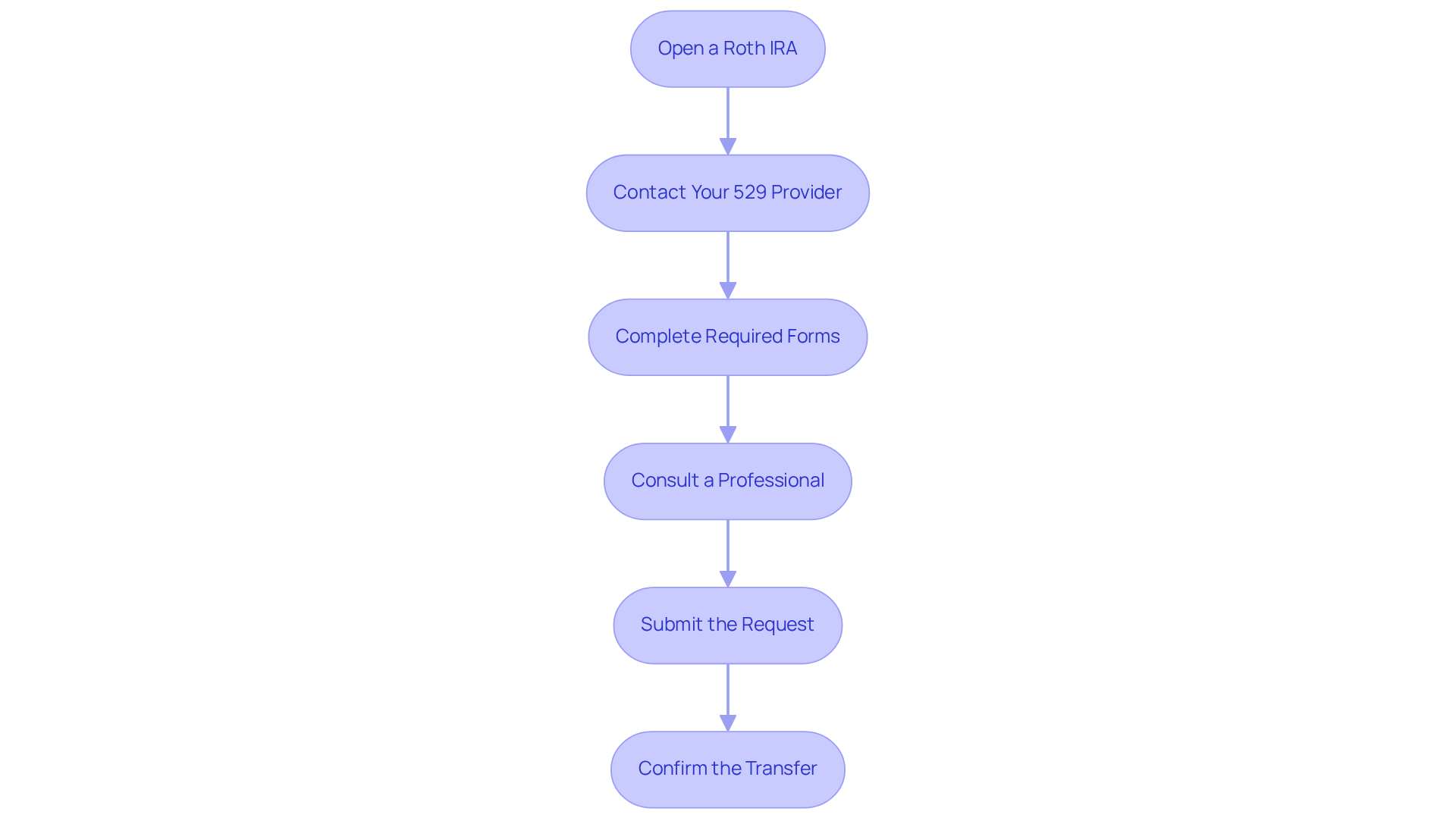 How to Transfer 529 Funds to Roth IRA: A Step-by-Step Guide - Bright ...