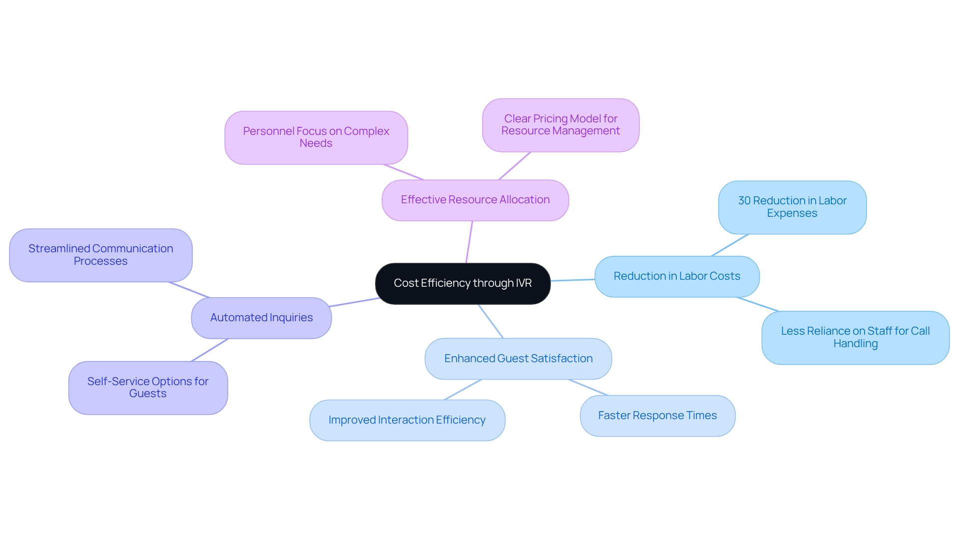 The central node represents the main goal of cost efficiency through IVR. Each branch shows a different benefit, and the sub-branches provide more details or statistics related to those benefits.