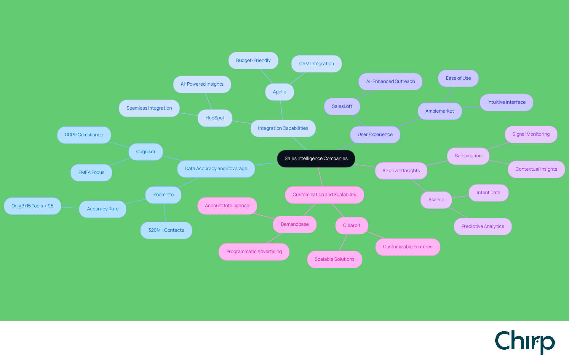 The central node represents the overall topic of sales intelligence companies. Each branch highlights a critical feature, and the sub-branches provide specific examples or insights related to that feature. This layout helps you see how different tools compare in terms of their strengths and capabilities.