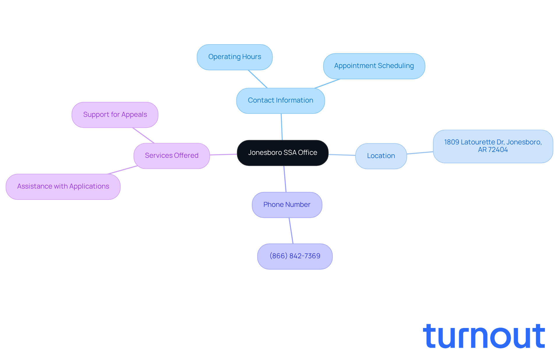 The center shows the SSA office, and the branches lead to important details like where to find them, how to contact them, and what services they offer. Follow the branches to get all the info you need!