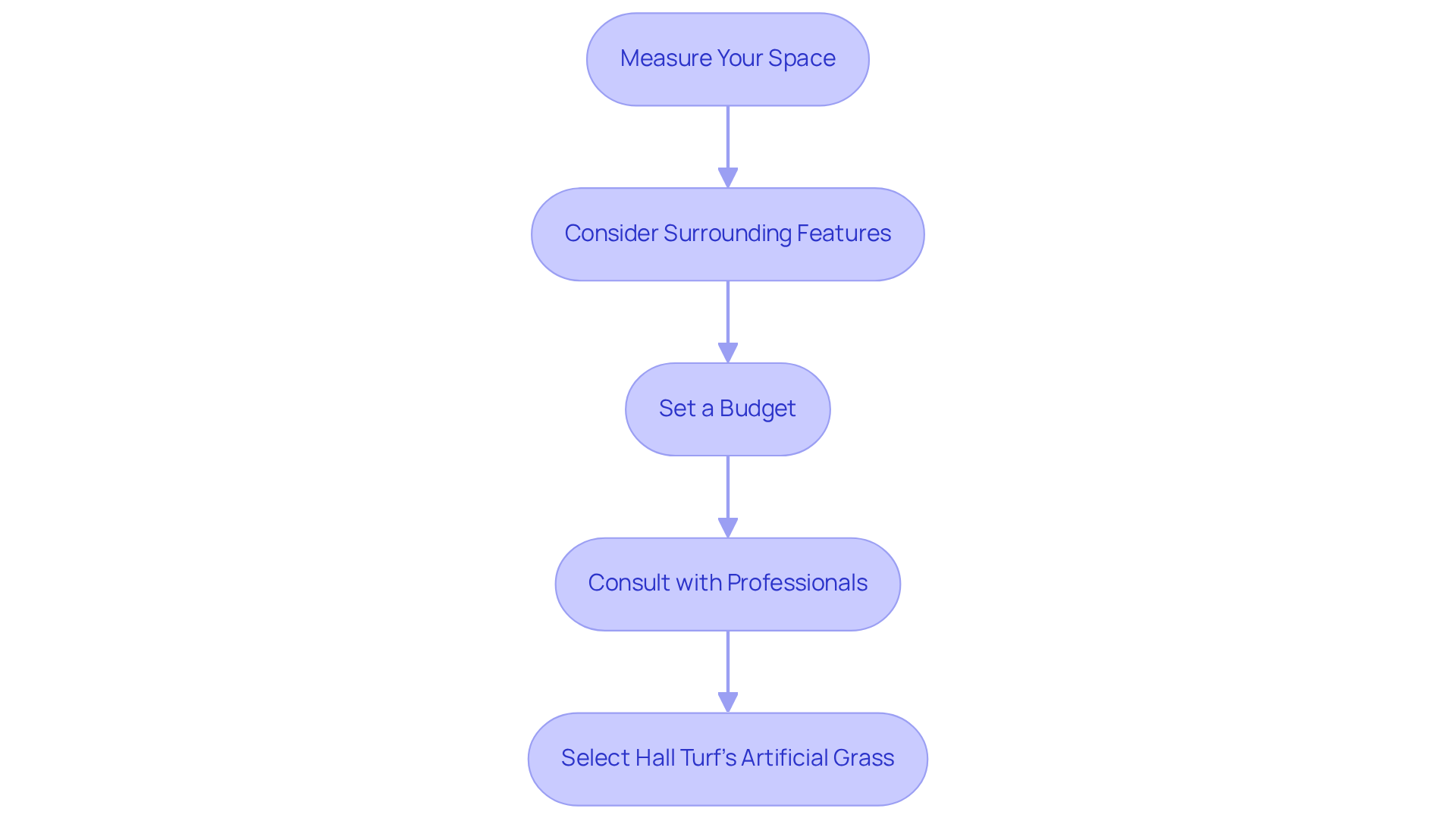 Each box represents a step in planning your sports court. Follow the arrows to see what you need to do next, starting from measuring your space to selecting the right materials.