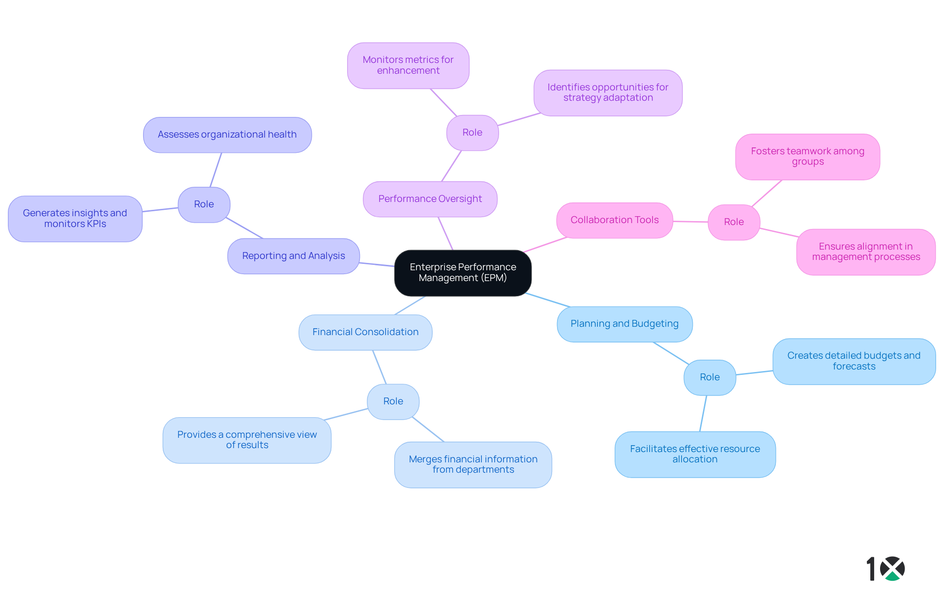 The central node represents EPM, and each branch shows a key component. The descriptions help explain what each component does and why it's important for enhancing operational efficiency.