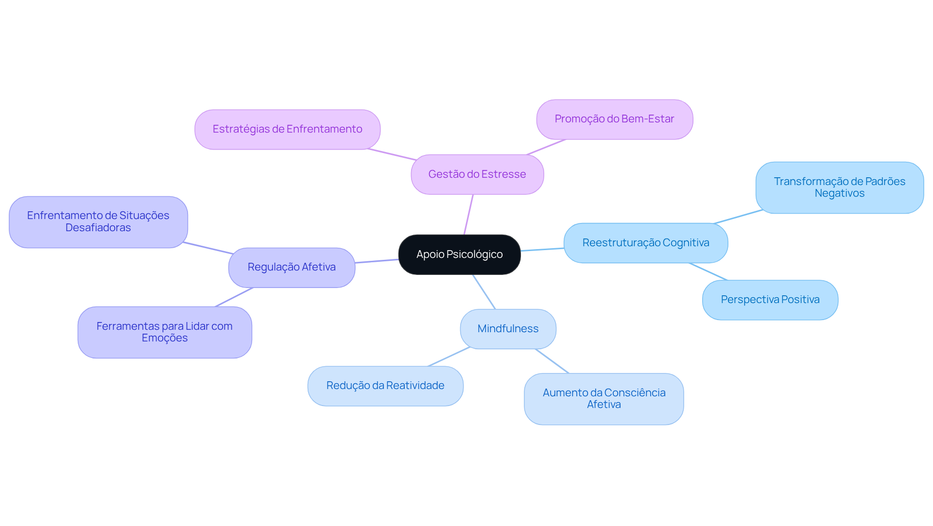 O nó central representa o apoio psicológico, enquanto as ramificações mostram as técnicas que ajudam na superação de desafios emocionais. Cada cor representa uma técnica diferente, facilitando a visualização das conexões.