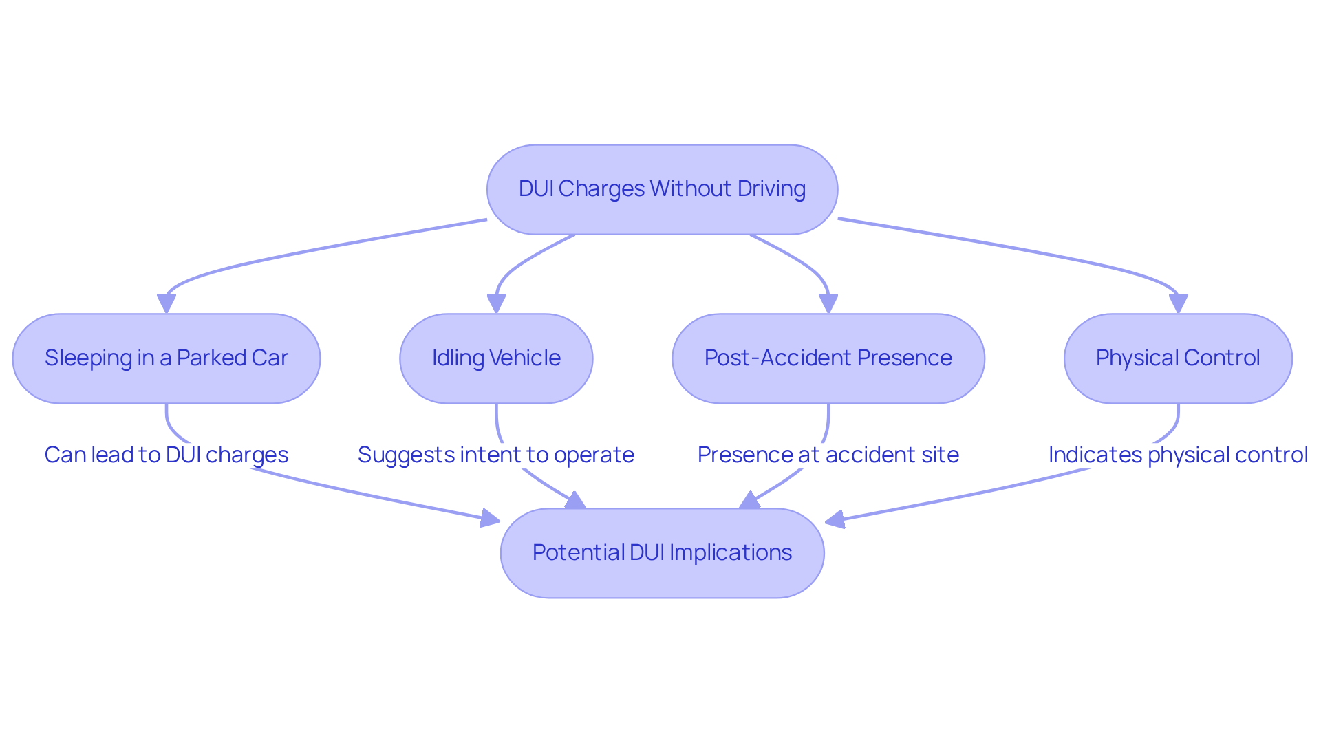 This flowchart illustrates different situations that can lead to DUI charges even when not actively driving. Each box represents a scenario, and the arrows show how these situations can lead to legal consequences. Follow the flow to understand the risks associated with each scenario.
