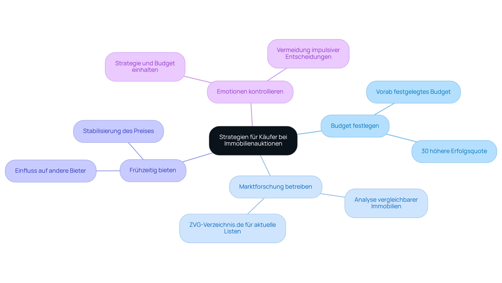 Der zentrale Knoten zeigt die Gesamtstrategie, während die Äste die vier Hauptstrategien darstellen. Farbliche Unterscheidungen helfen, die einzelnen Strategien schnell zu identifizieren. Der zentrale Knoten zeigt die Gesamtstrategie, während die Äste die vier Hauptstrategien darstellen. Farbliche Unterscheidungen helfen, die einzelnen Strategien schnell zu identifizieren.
