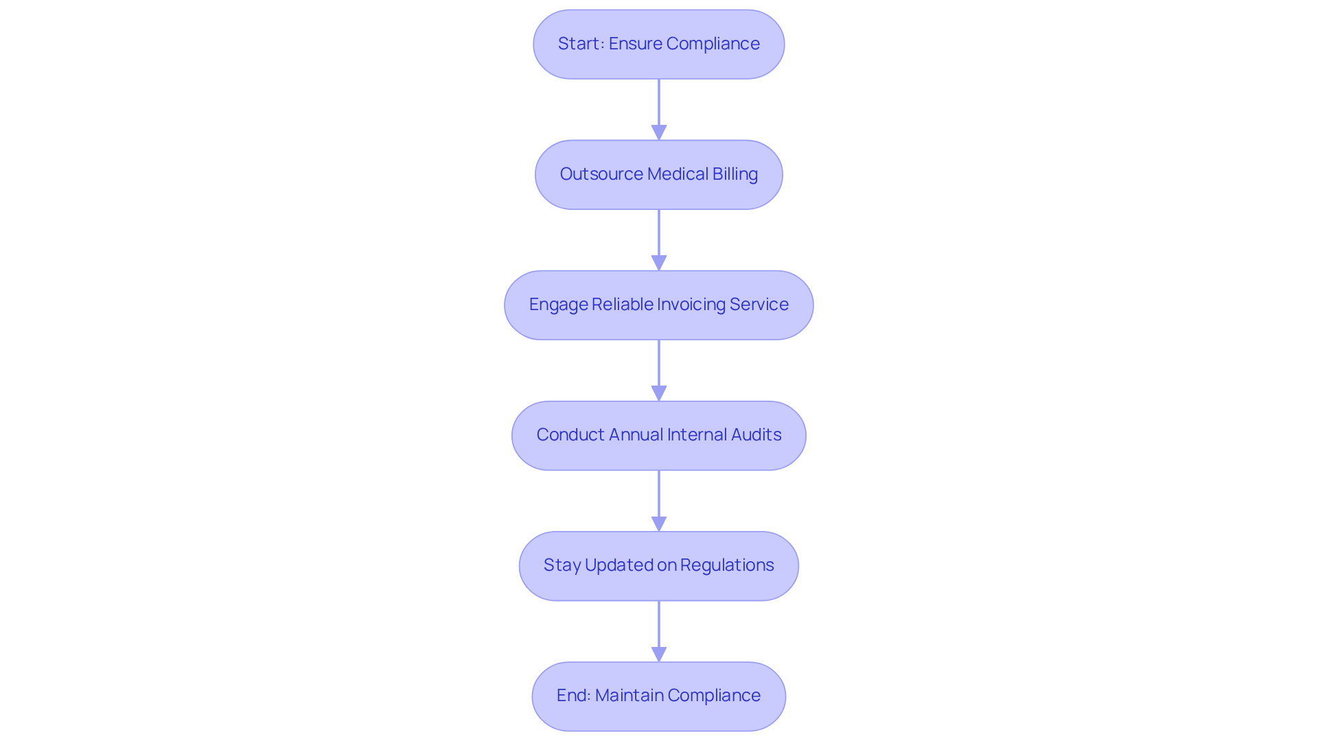 This flowchart guides you through the essential steps healthcare facilities should take to maintain compliance. Follow the arrows to see how each action leads to better adherence to regulations, ultimately protecting financial stability and patient trust.