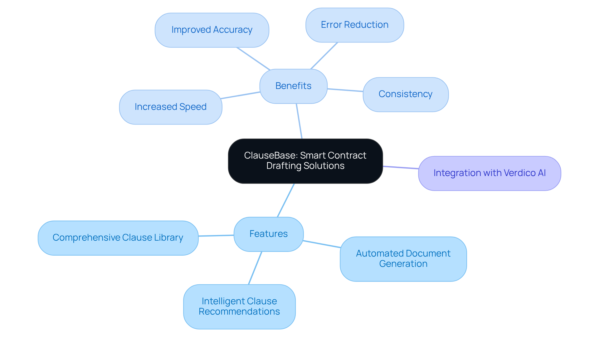 The central node represents ClauseBase, while the branches show its features and benefits. Each color-coded branch helps you easily identify different aspects of the tool and how they contribute to better drafting.