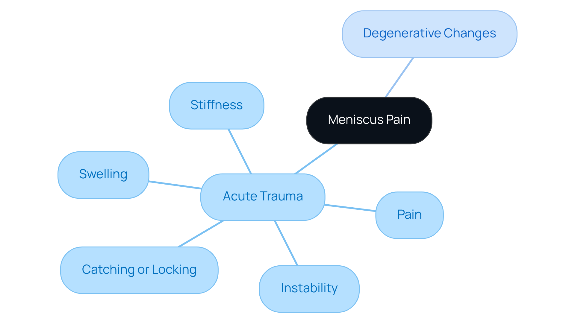 This mindmap starts with the central idea of meniscus pain and branches out into its causes and symptoms. Each branch represents a different aspect of the pain, helping you see how they relate to each other and the overall issue.