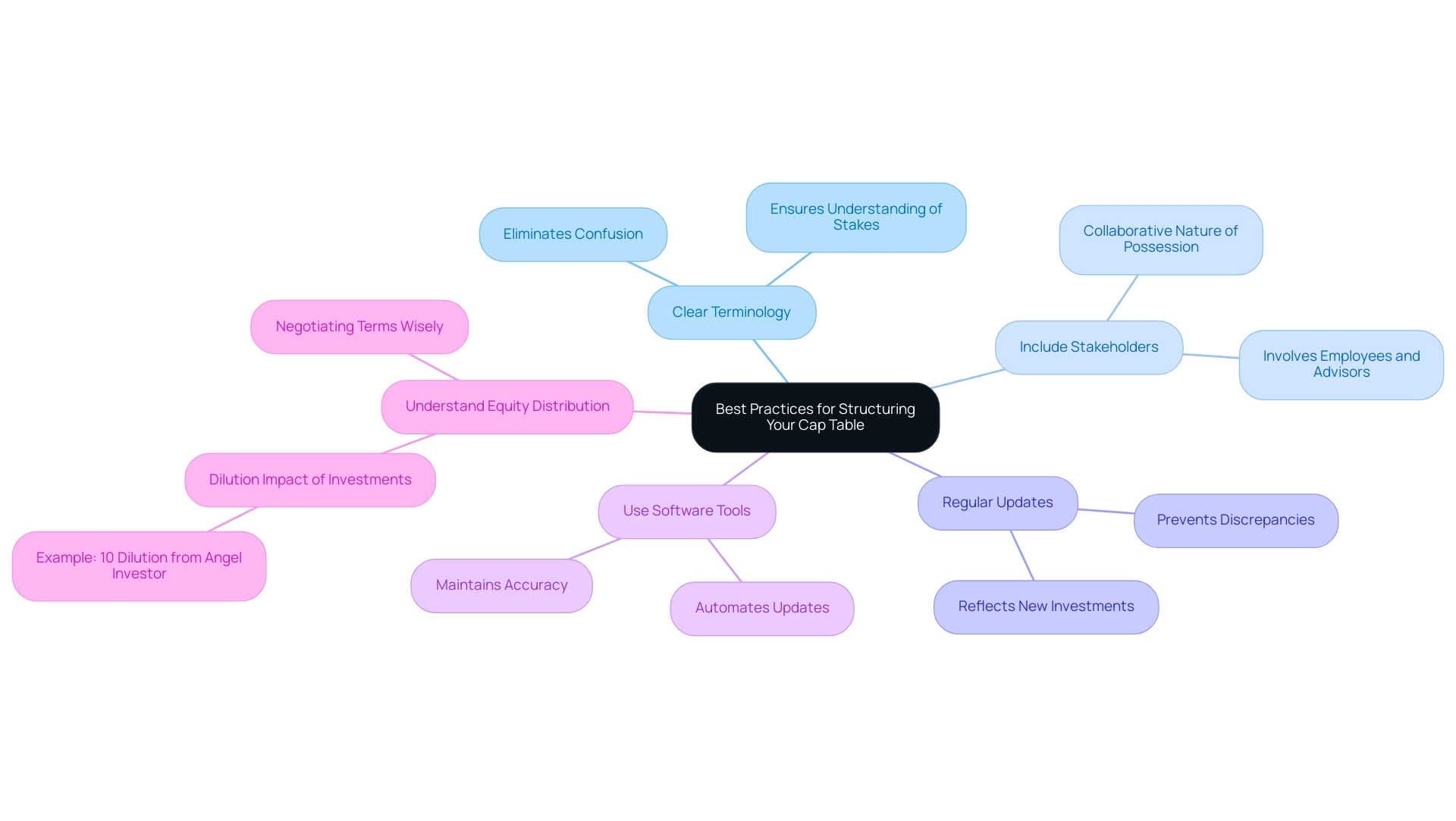 Each main branch represents a best practice with sub-branches providing additional details and examples related to that practice.