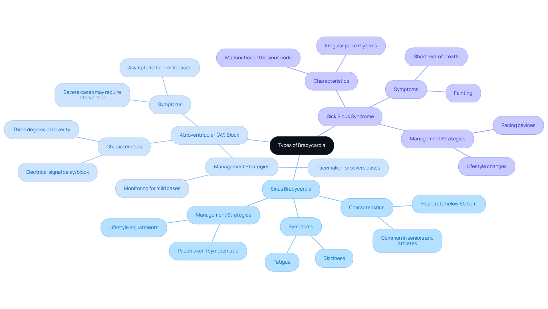 The center represents the main topic of bradycardia, and each branch shows a different type with its specific details. Follow the branches to learn about symptoms and management strategies for each type.