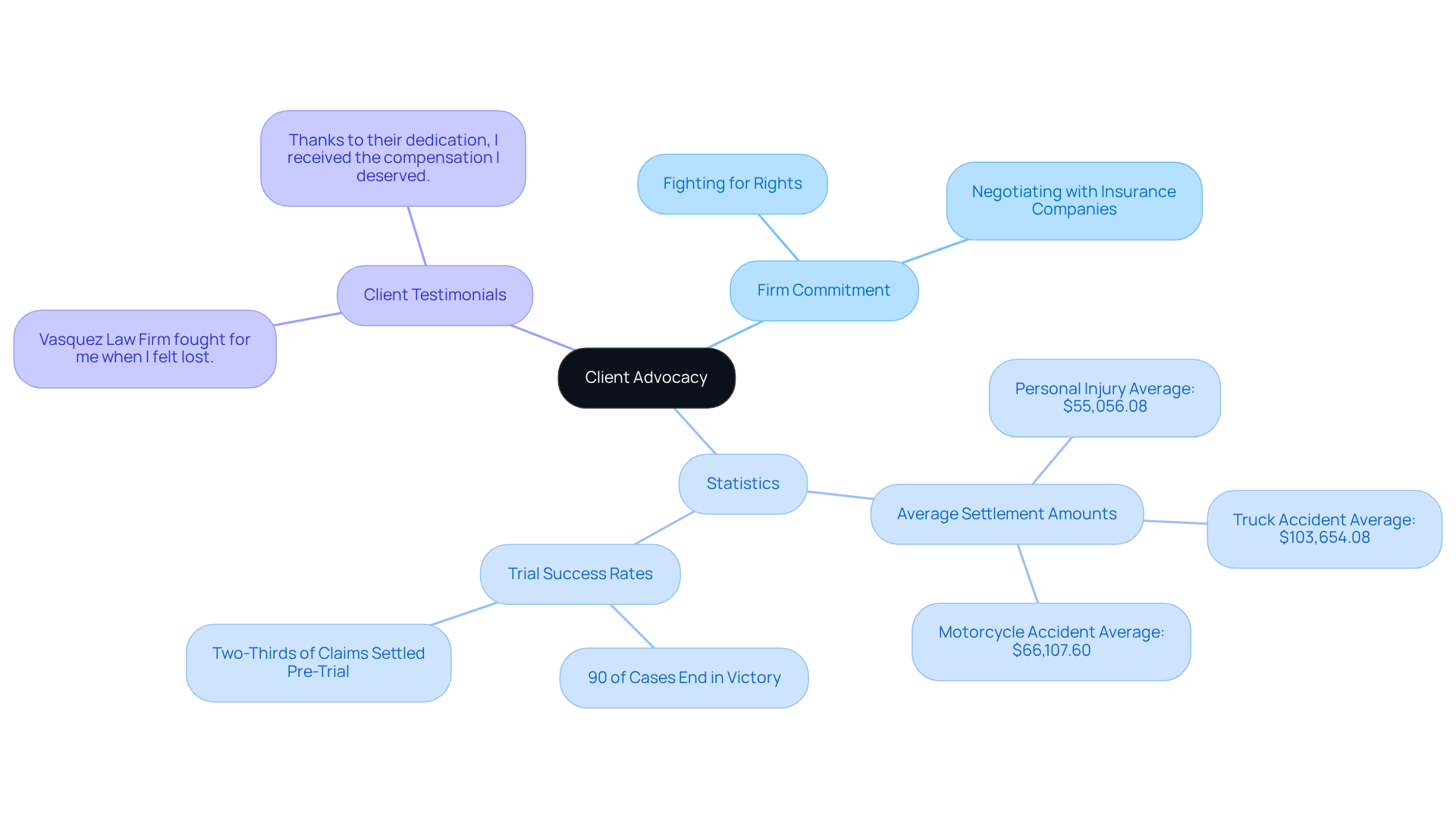 The central node represents the firm's commitment to client advocacy. Each branch highlights different aspects: the firm's dedication, important statistics that showcase their effectiveness, and real client experiences that reflect their impact.