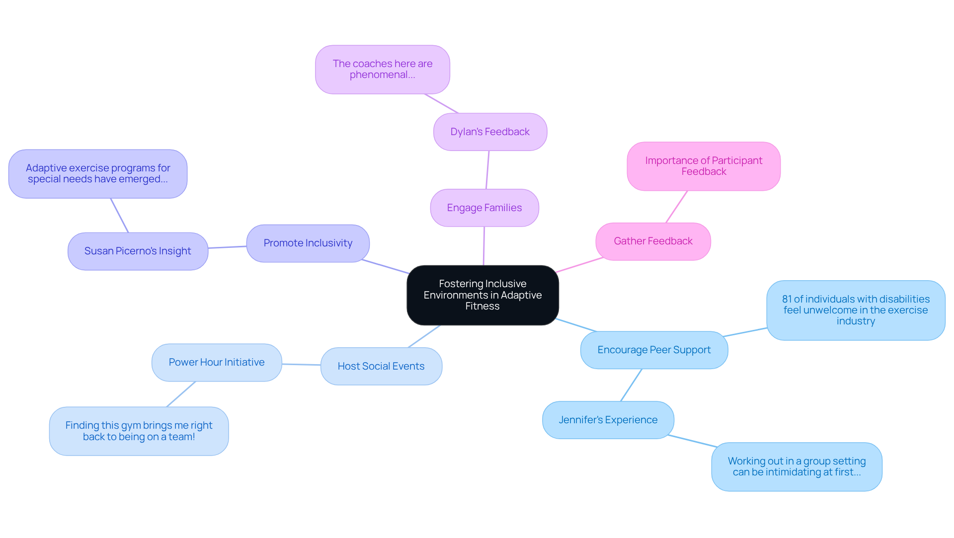 The central node represents the main goal of fostering inclusivity. Each branch highlights a specific strategy, and the sub-branches provide supporting details or quotes, illustrating how these strategies contribute to a supportive community. The central node represents the main goal of fostering inclusivity. Each branch highlights a specific strategy, and the sub-branches provide supporting details or quotes, illustrating how these strategies contribute to a supportive community.