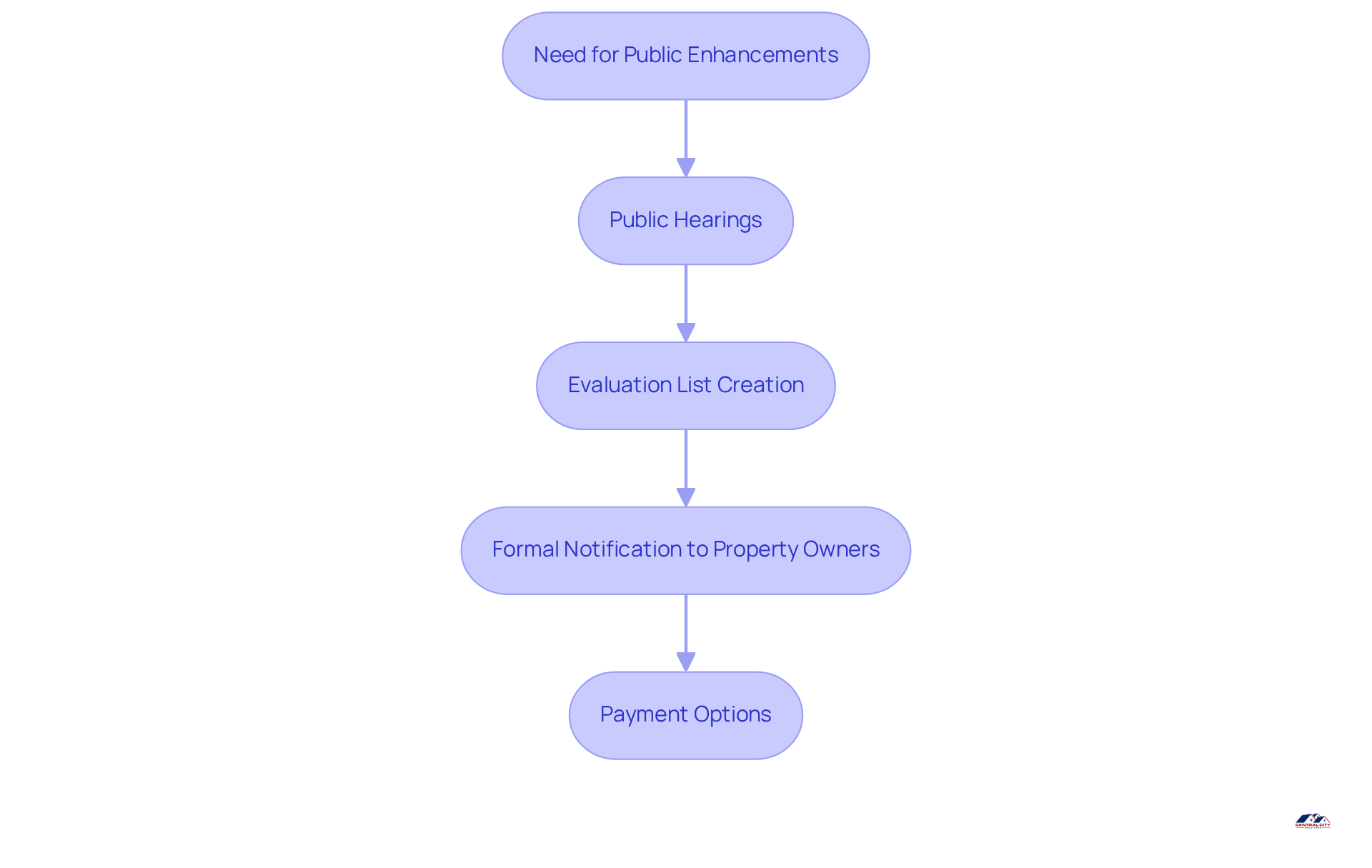 Each box represents a stage in the process of special tax assessments. Follow the arrows to see how each step leads to the next, helping you understand what to expect.